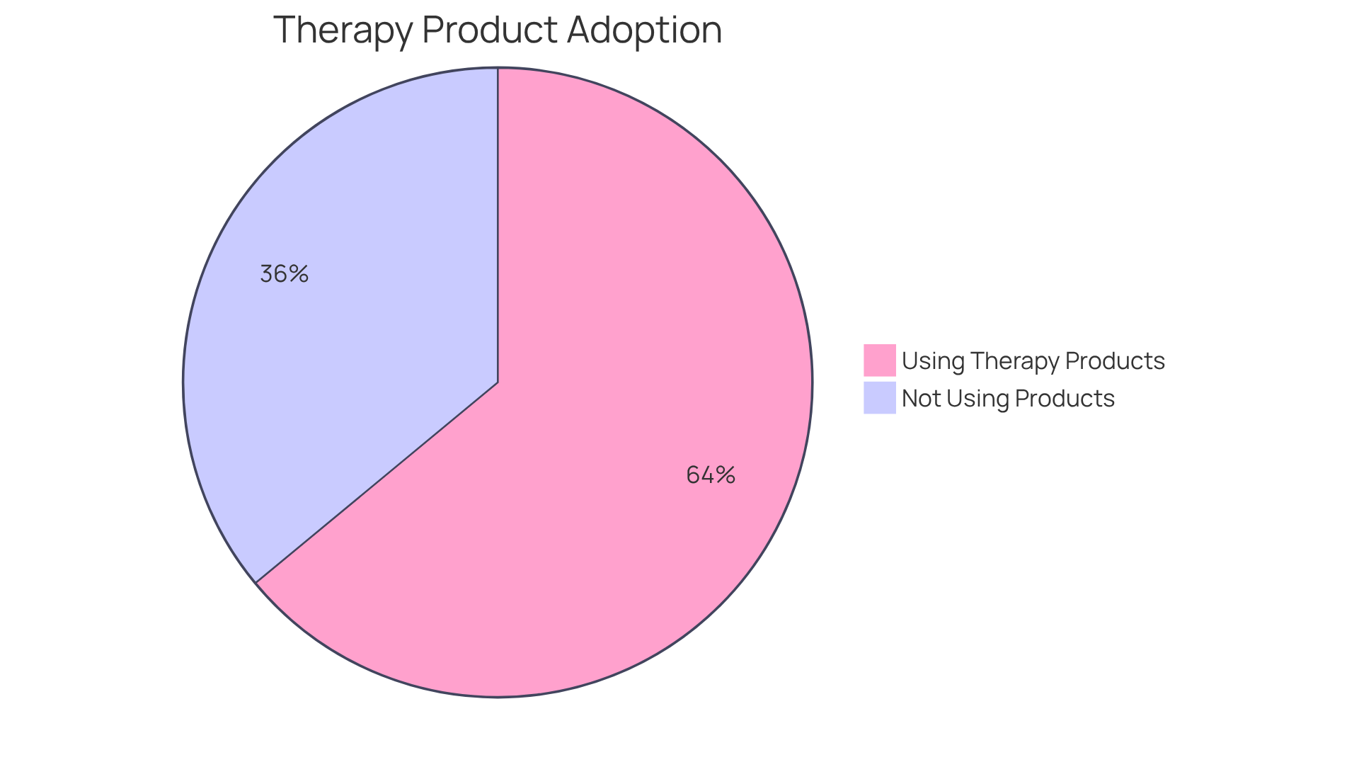 This chart shows how many horse owners are using therapy products for their horses' health. The larger slice represents those who have adopted these products, while the smaller slice shows those who haven't. It's a quick way to see the growing trend in equine care! This chart shows how many horse owners are using therapy products for their horses' health. The larger slice represents those who have adopted these products, while the smaller slice shows those who haven't. It's a quick way to see the growing trend in equine care!