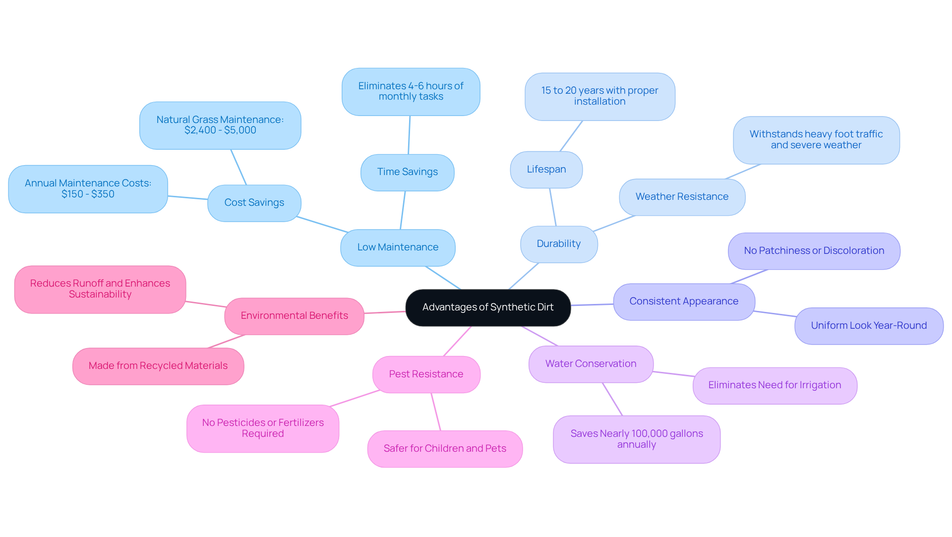 This mindmap shows the key benefits of synthetic dirt. Start at the center with the main idea, then follow the branches to explore each advantage. Each branch highlights a specific benefit, and the sub-points provide more details about why synthetic turf is a great choice. This mindmap shows the key benefits of synthetic dirt. Start at the center with the main idea, then follow the branches to explore each advantage. Each branch highlights a specific benefit, and the sub-points provide more details about why synthetic turf is a great choice.