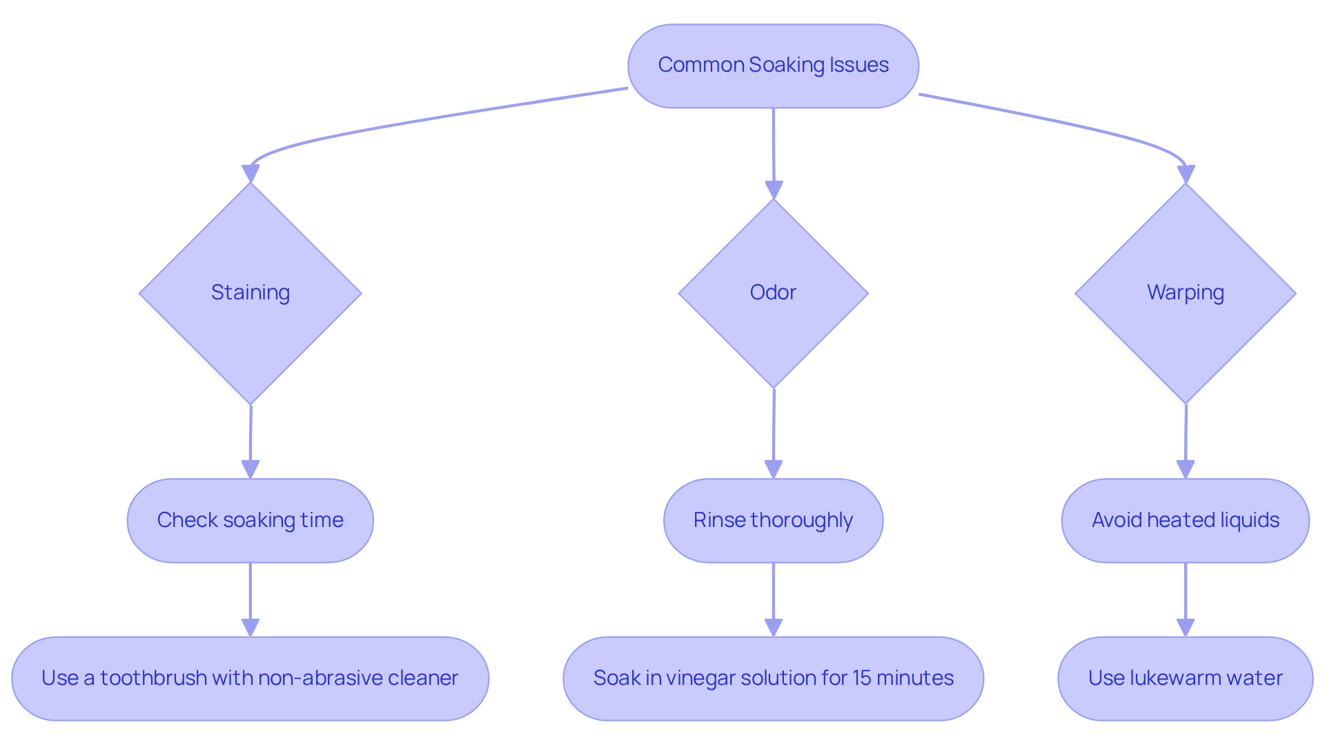 Follow the arrows to see how to tackle each common issue with dentures. Each branch leads you through the steps to take for staining, odor, or warping, helping you keep your dental appliances in great shape.
