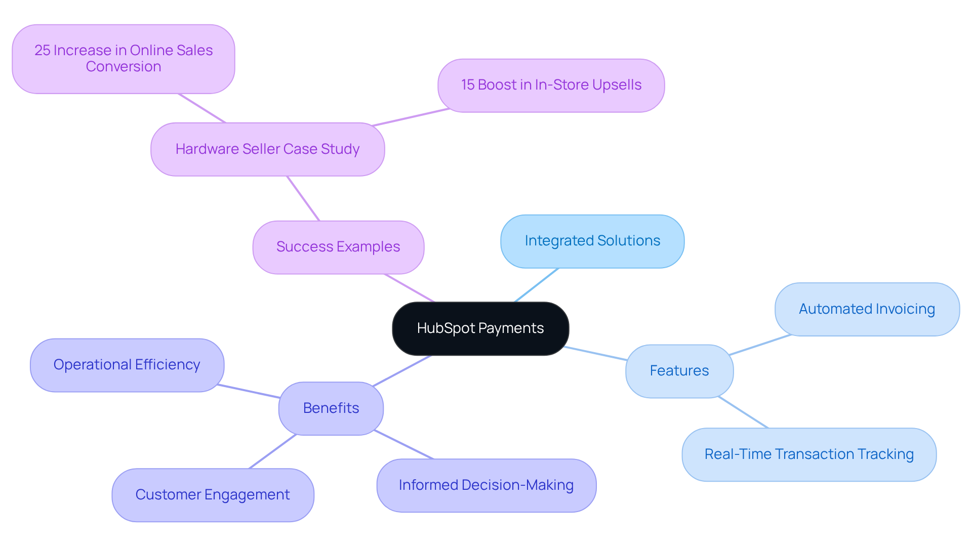Start at the center with HubSpot Payments, then explore how it connects to features, benefits, and real-world success stories. Each branch shows a different aspect of how this solution enhances retail operations.