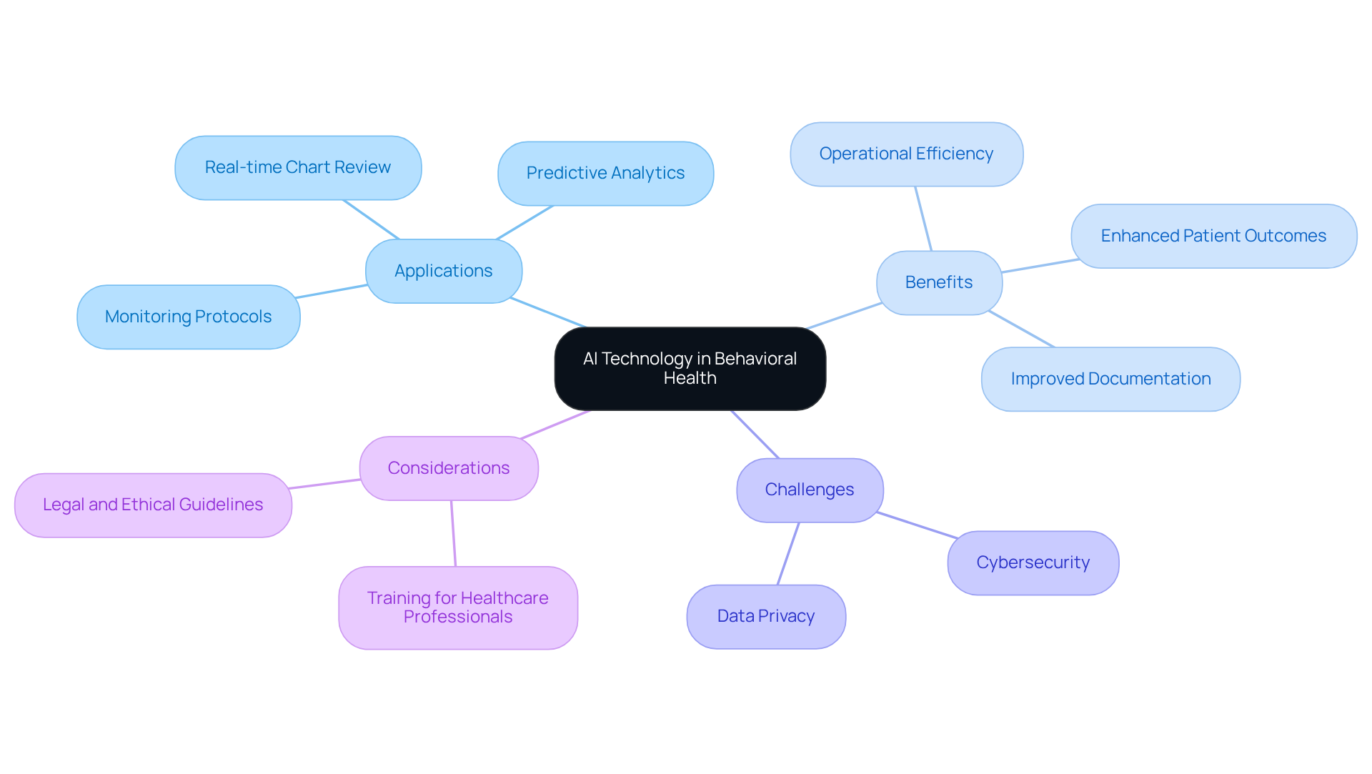 The central node represents the overarching theme of AI in behavioral health. Each branch explores different aspects, such as how AI is applied, the benefits it brings, the challenges faced, and important considerations for implementation.