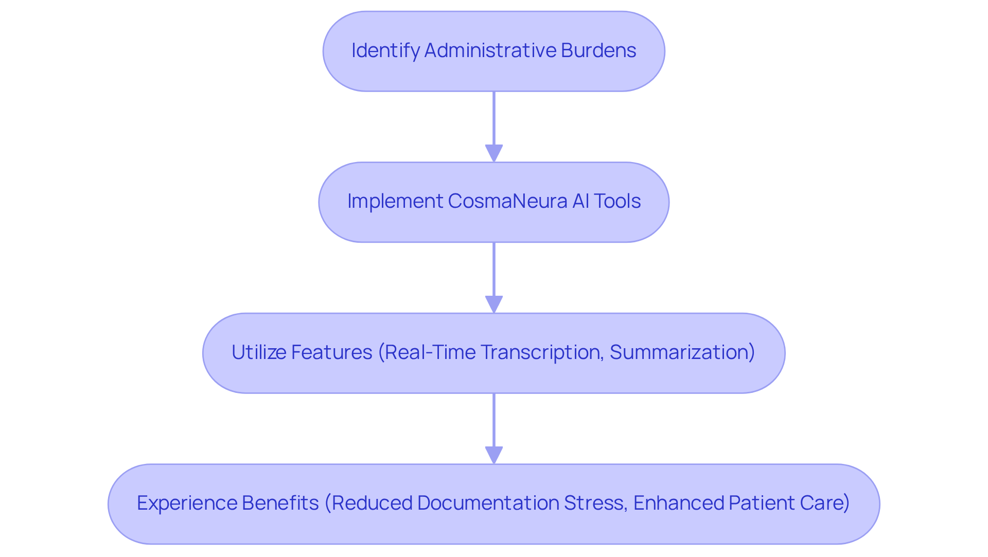 Each box represents a step in the process. Follow the arrows to see how challenges are addressed and what benefits arise from using AI tools for patient note management. Each box represents a step in the process. Follow the arrows to see how challenges are addressed and what benefits arise from using AI tools for patient note management.