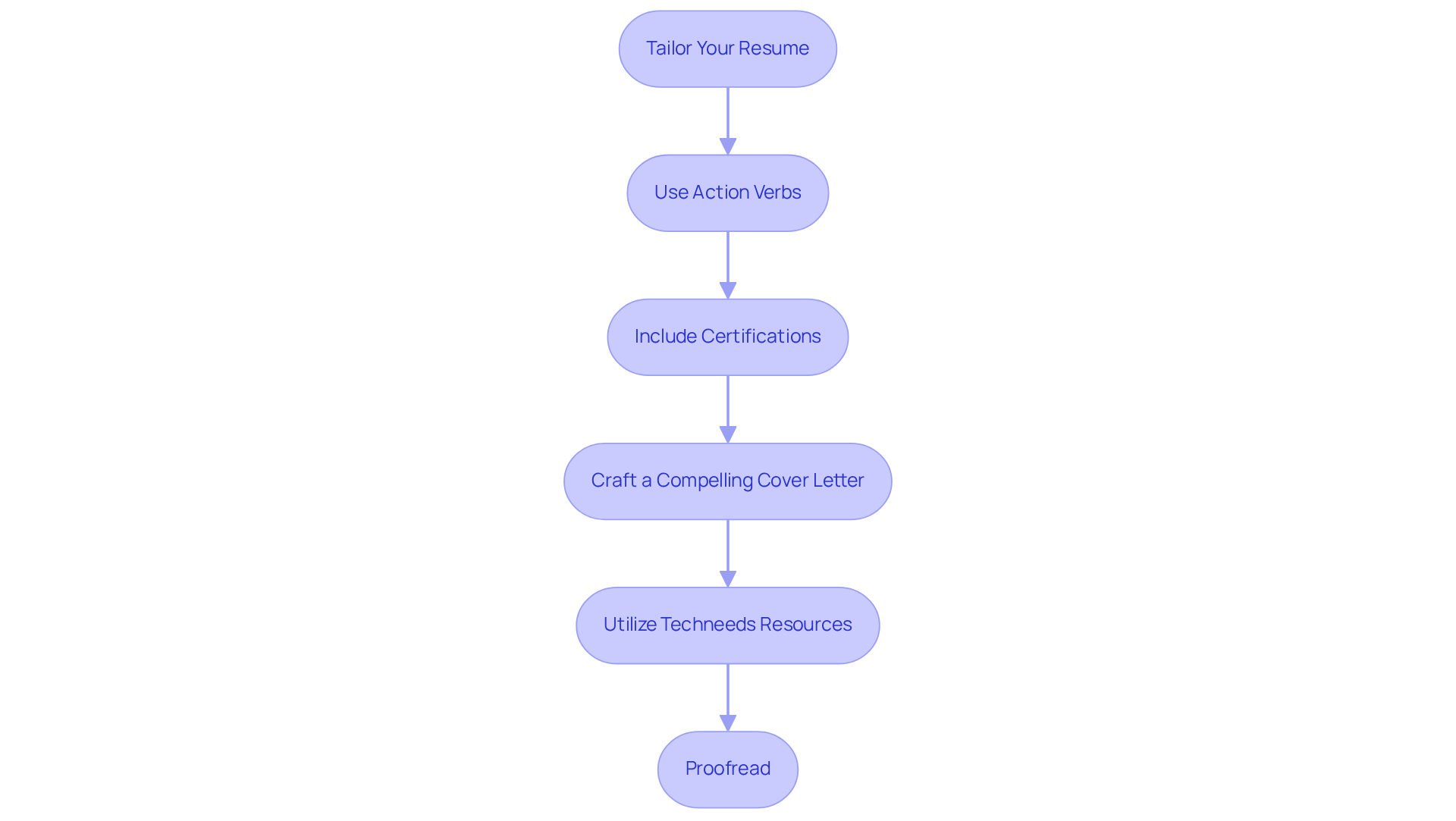 Each box represents a crucial step in preparing your application materials. Follow the arrows to see the order in which you should tackle each task for the best chance of success. Each box represents a crucial step in preparing your application materials. Follow the arrows to see the order in which you should tackle each task for the best chance of success.