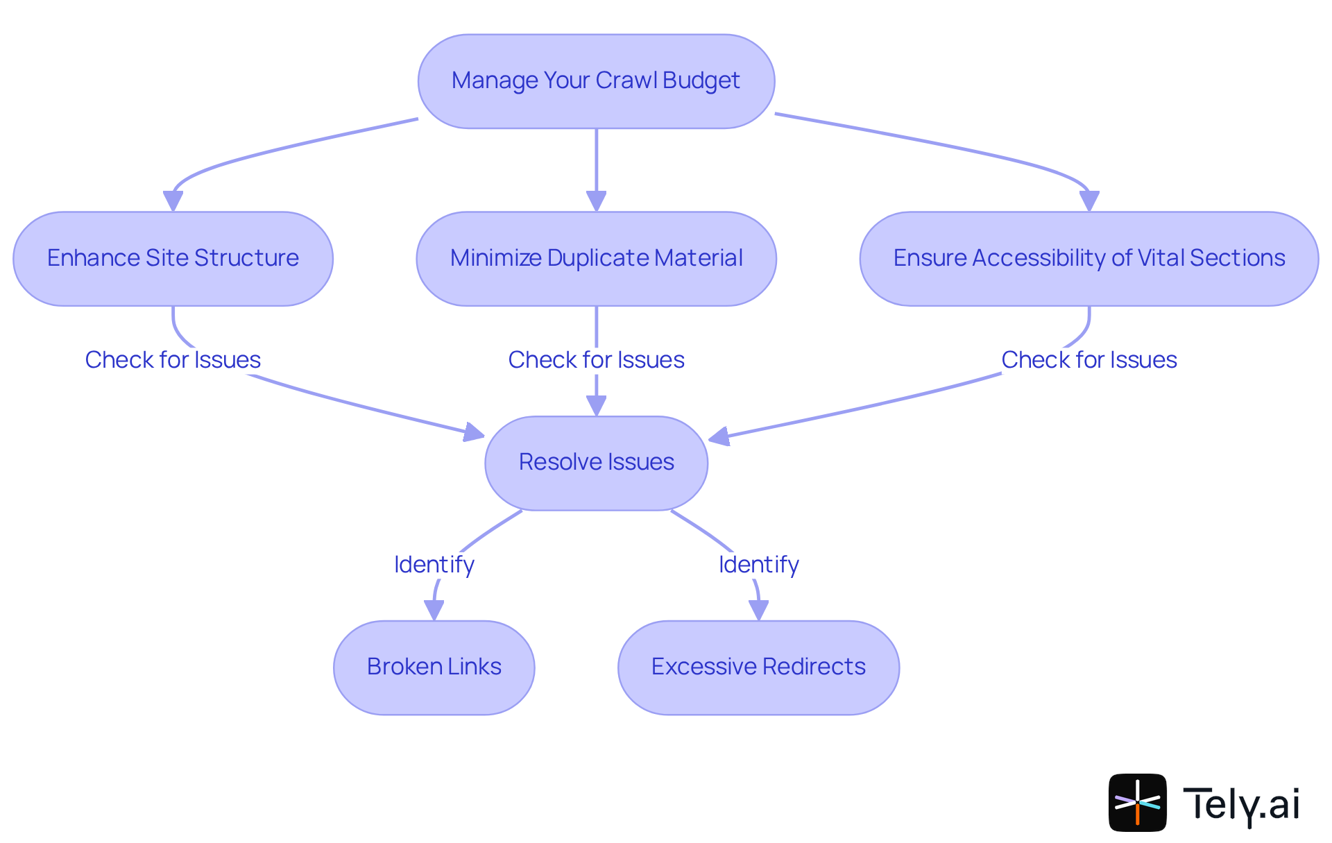 Follow the flowchart from the start to see how to manage your crawl budget effectively. Each step shows what to focus on, while the side section highlights issues to look out for that can hinder your indexing efforts.