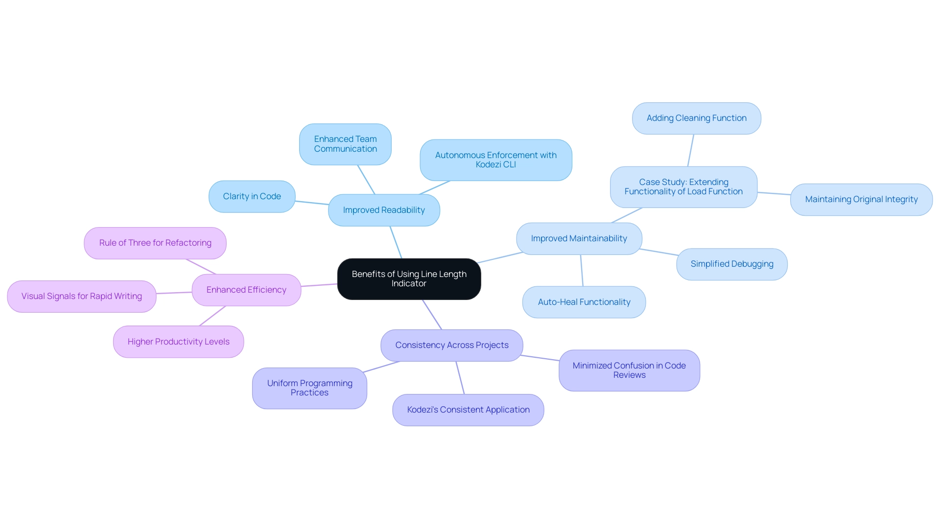 Each branch represents a key benefit, with sub-branches detailing specific aspects related to that benefit.