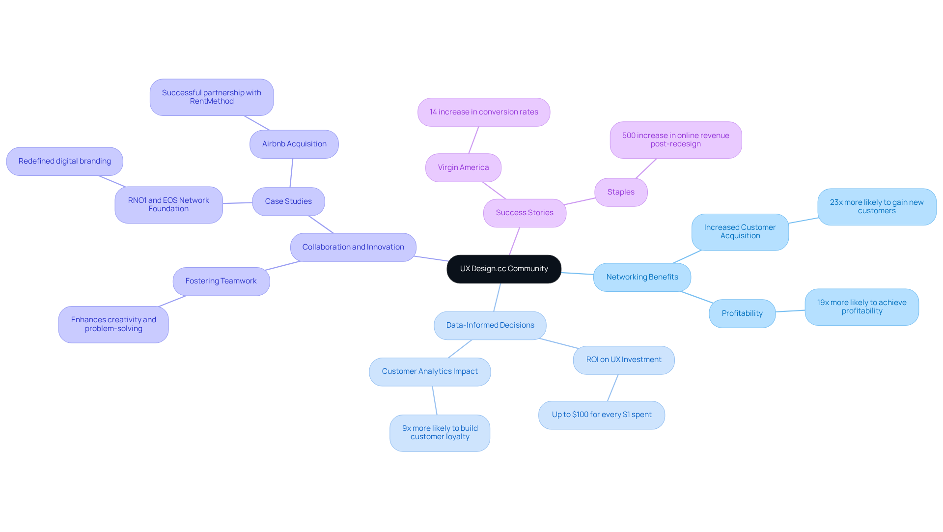 The central node represents the community, while branches illustrate the various benefits and insights that can be gained. Each color-coded branch helps you easily identify different themes related to UX design and community engagement. The central node represents the community, while branches illustrate the various benefits and insights that can be gained. Each color-coded branch helps you easily identify different themes related to UX design and community engagement.
