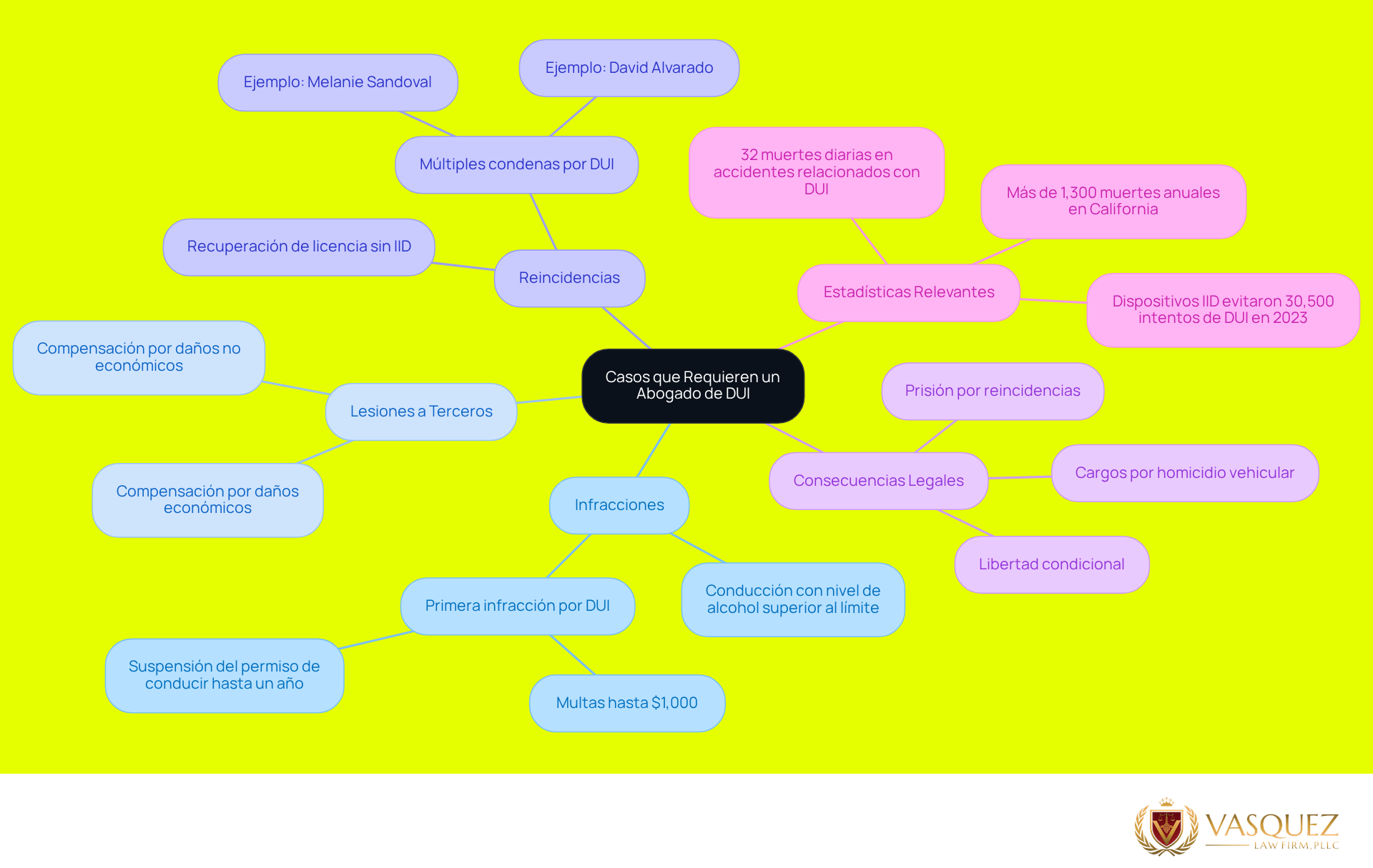 El nodo central representa la necesidad de un abogado de DUI, y las ramas muestran diferentes situaciones y consecuencias. Cada color representa una categoría distinta, facilitando la comprensión de cómo se relacionan los casos entre sí.