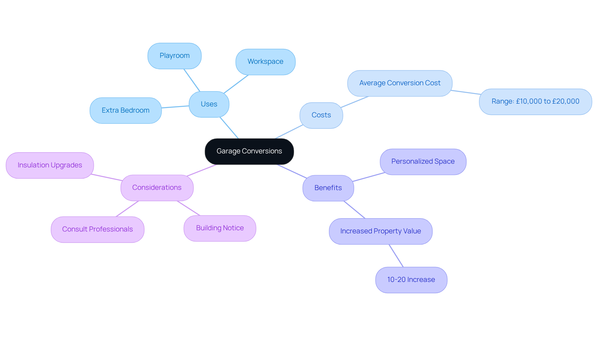 The central node represents the main idea of garage conversions. Each branch shows different aspects to consider, from potential uses to costs and benefits. Follow the branches to understand how each part contributes to the overall concept.