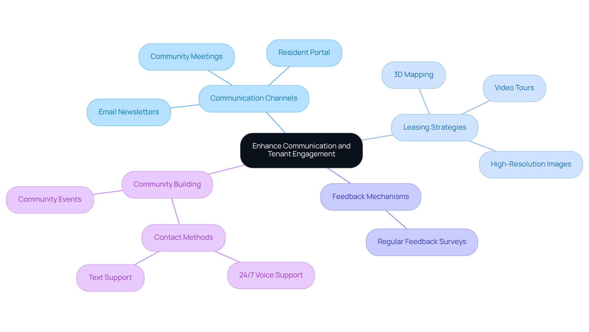 This mindmap shows how different strategies connect to improve communication and engagement with tenants. Each branch represents a key area, and the sub-branches detail specific methods or tools used to achieve better resident satisfaction and involvement.