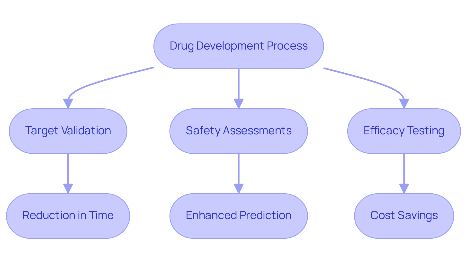 This flowchart outlines the steps in drug development using AI. Each box represents a stage or metric, and the arrows show how they connect. The metrics help evaluate the effectiveness of the process.