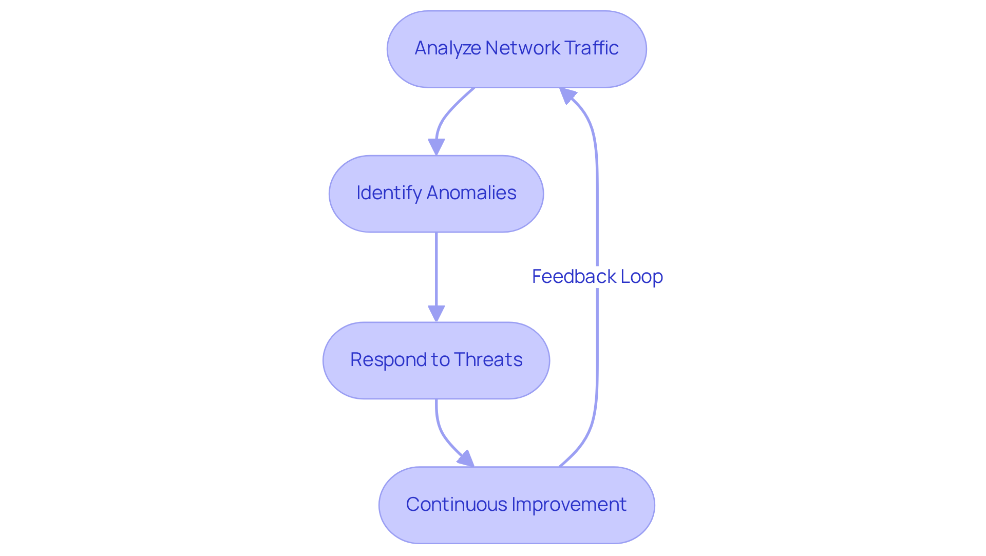This flowchart shows how Darktrace detects and responds to cyber threats. Each step represents a part of the process, from analyzing traffic to improving defenses against future attacks.
