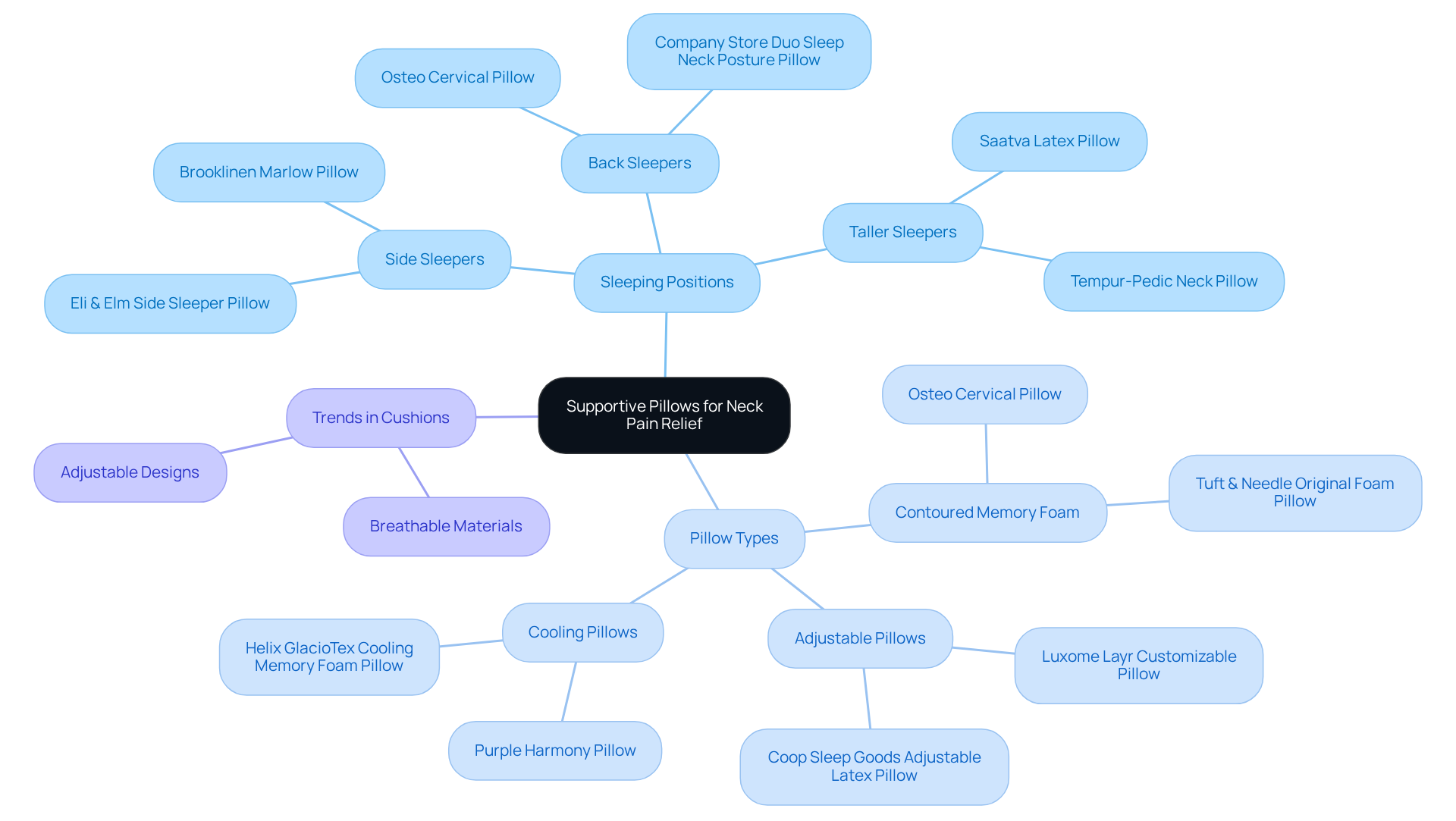 This mindmap starts with the main idea of supportive pillows and branches out to show how different sleeping positions and pillow types relate to neck pain relief. Each branch represents a category, and the sub-branches provide specific examples and recommendations to help you find the best pillow for your needs. This mindmap starts with the main idea of supportive pillows and branches out to show how different sleeping positions and pillow types relate to neck pain relief. Each branch represents a category, and the sub-branches provide specific examples and recommendations to help you find the best pillow for your needs.