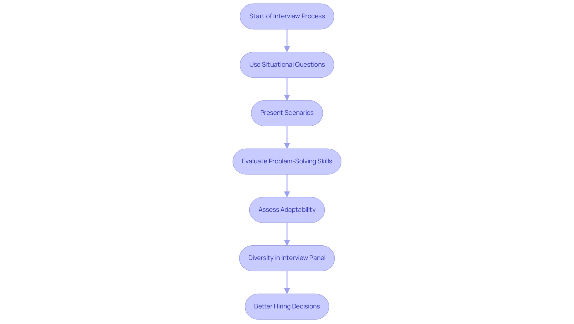 Each box represents a step in the interview process, with arrows indicating the flow from one step to the next. The final outcome is improved hiring decisions.