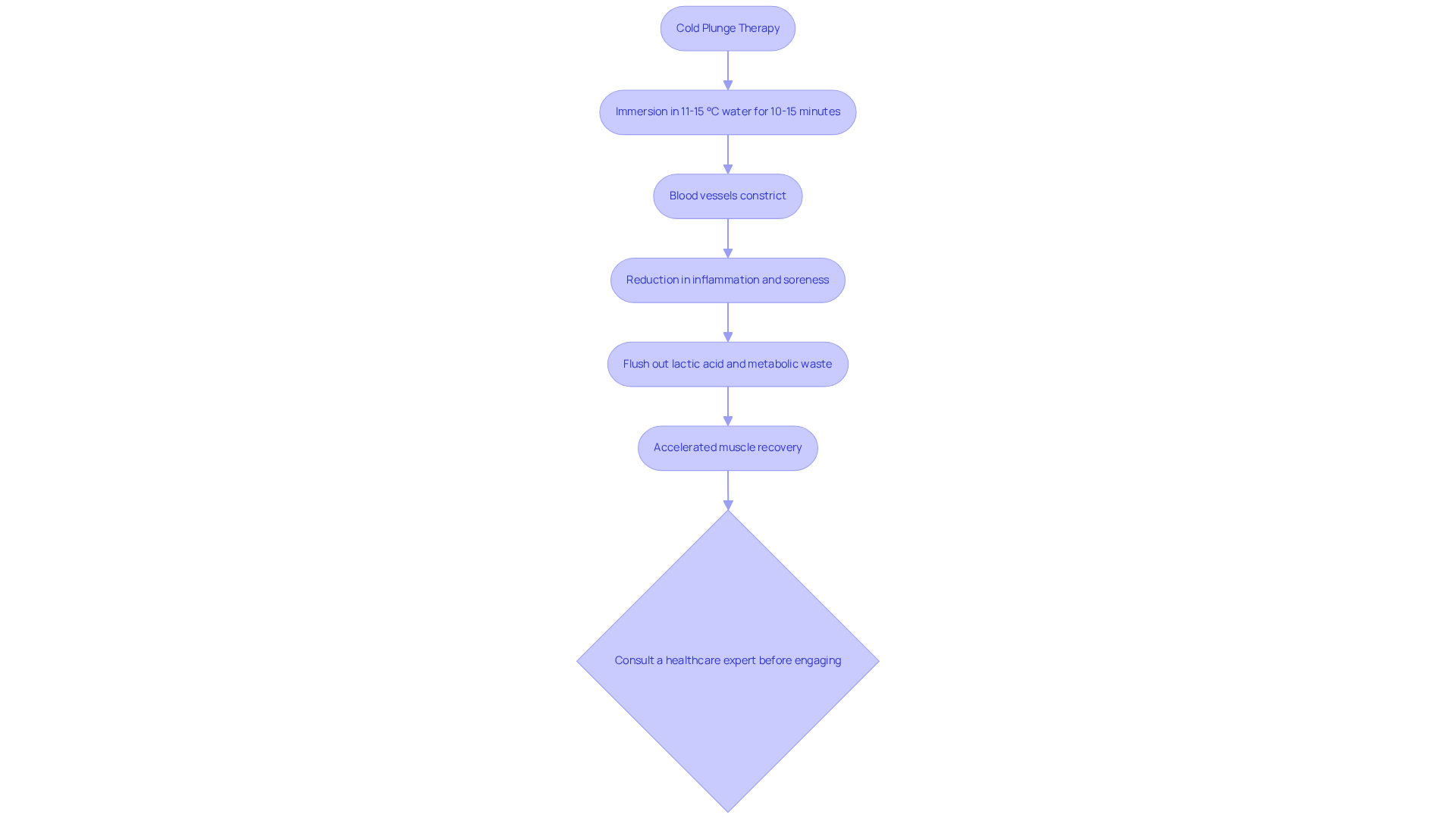 Follow the arrows to see how each step in cold plunge therapy leads to muscle recovery benefits — remember to consult a healthcare expert for safety!