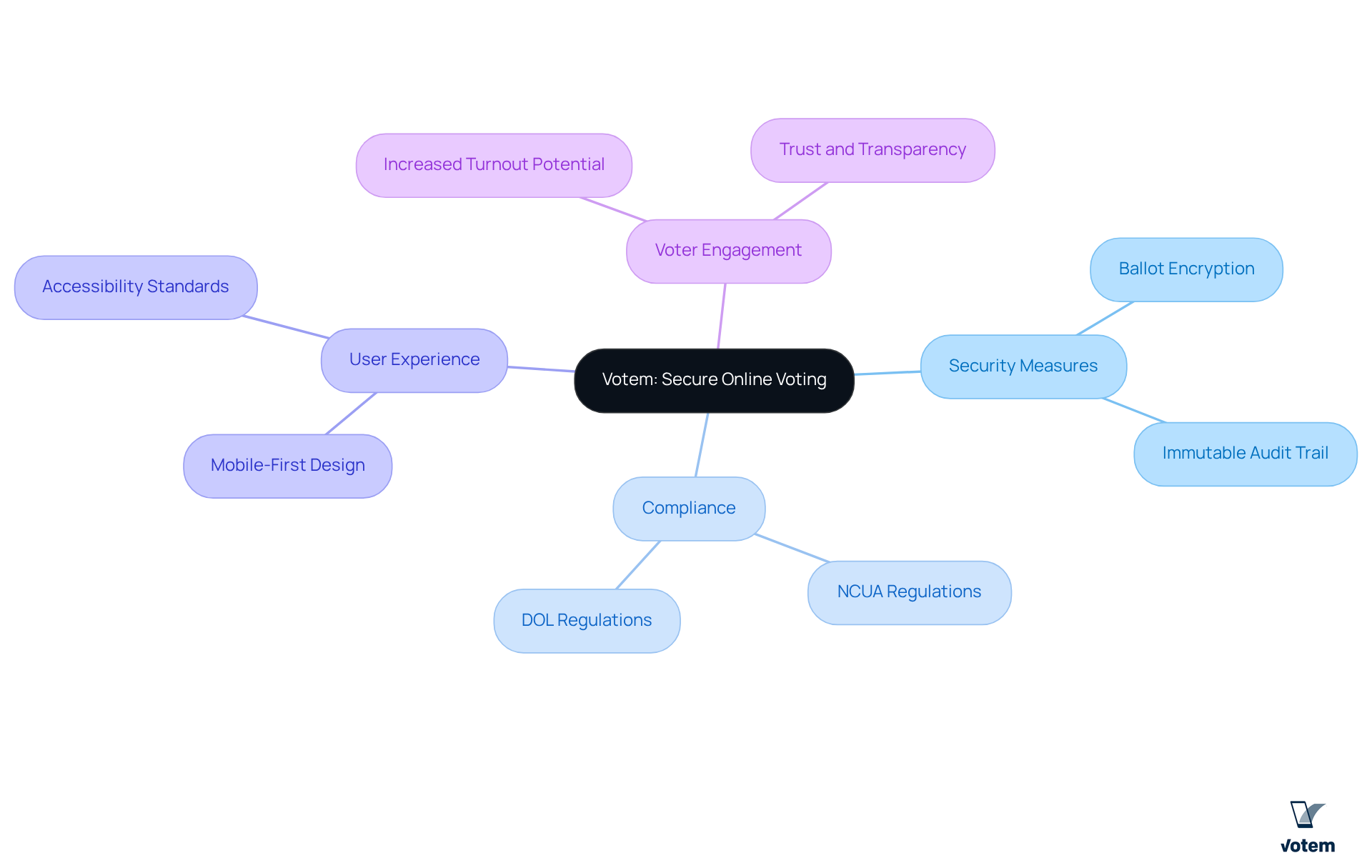 The center represents the main topic, with branches showing key features and components that contribute to Votem's secure and efficient online voting platform. The center represents the main topic, with branches showing key features and components that contribute to Votem's secure and efficient online voting platform.