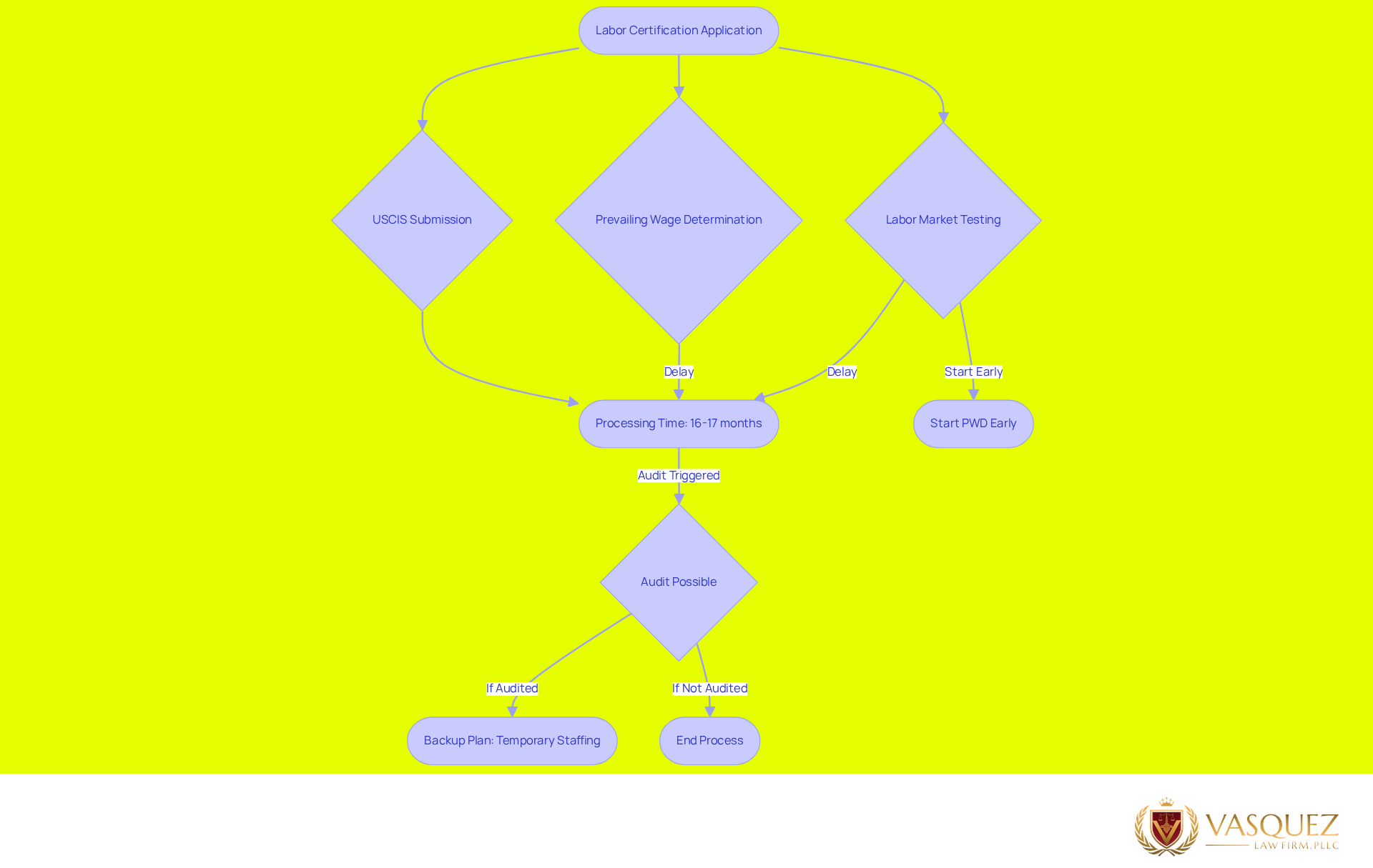 This flowchart outlines the steps involved in obtaining a labor certification for immigration. Follow the arrows to see how each step connects, including potential delays and backup plans to keep the process moving smoothly. This flowchart outlines the steps involved in obtaining a labor certification for immigration. Follow the arrows to see how each step connects, including potential delays and backup plans to keep the process moving smoothly.