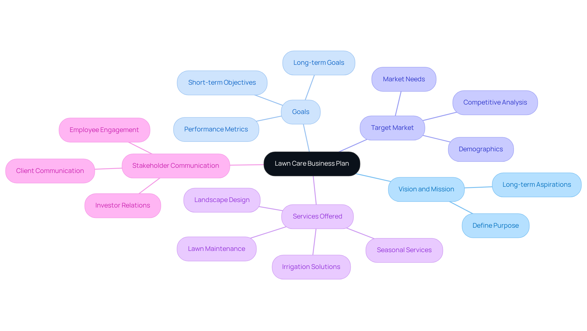 Start at the center with the lawn care business plan, and follow the branches to explore different aspects of the plan, including goals and key considerations for success.