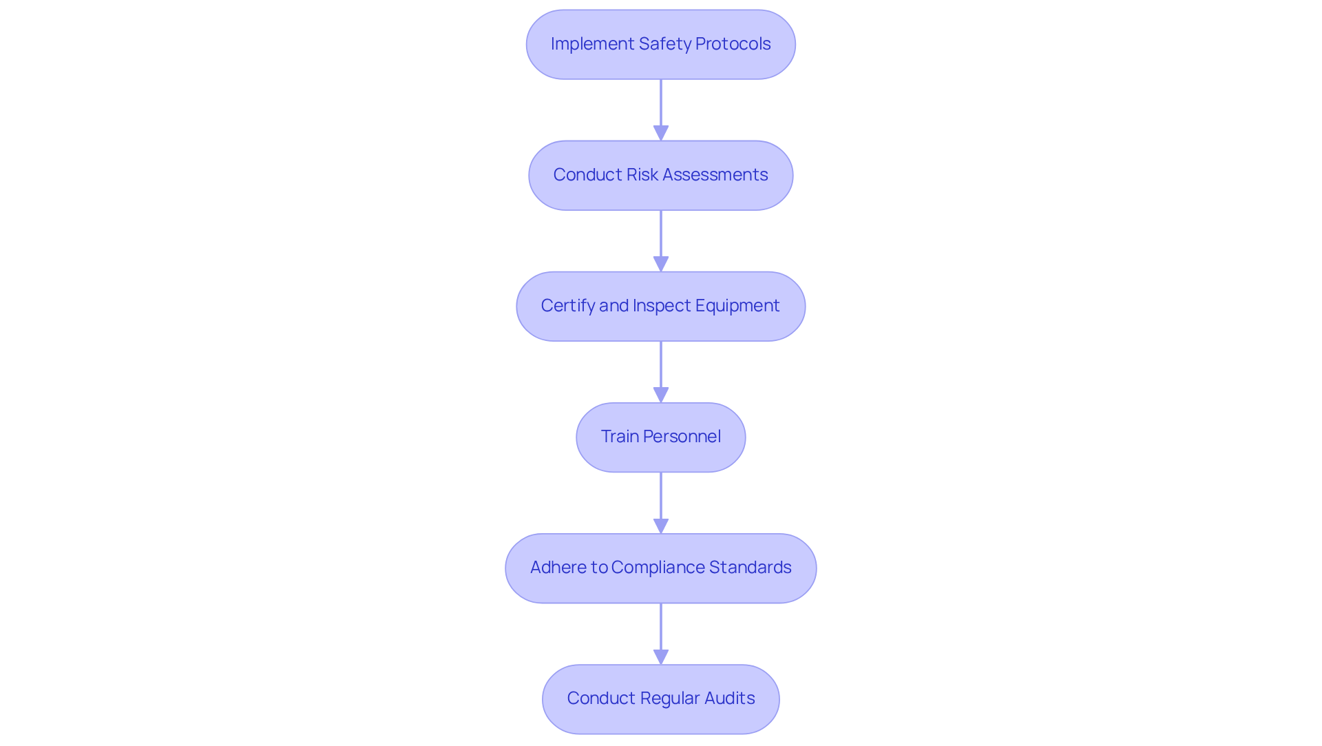 This flowchart outlines the steps to ensure safety in lifting operations. Each box represents a crucial action that contributes to a secure environment. Follow the arrows to see how each step connects to the next.