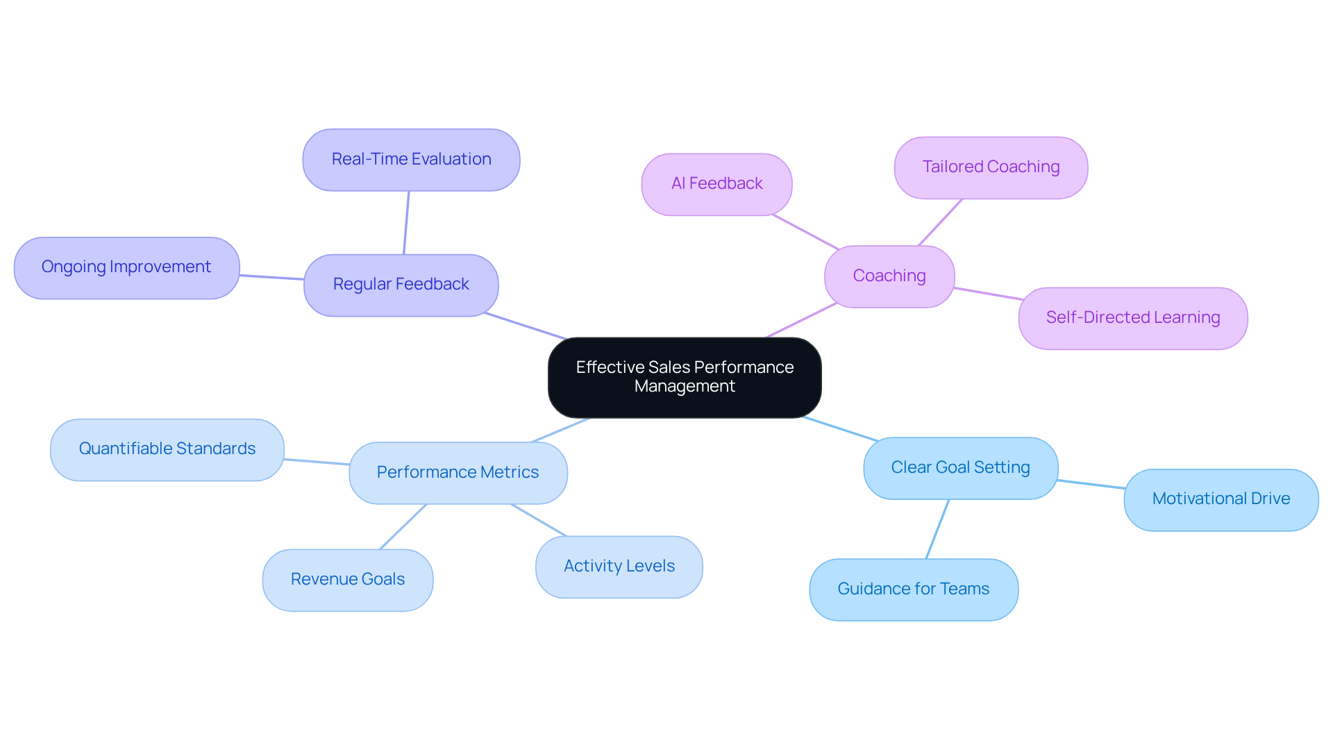 The central node represents the main theme, while the branches show the essential components that contribute to effective sales management. Each sub-branch provides additional details or examples, helping you understand how these elements work together. The central node represents the main theme, while the branches show the essential components that contribute to effective sales management. Each sub-branch provides additional details or examples, helping you understand how these elements work together.