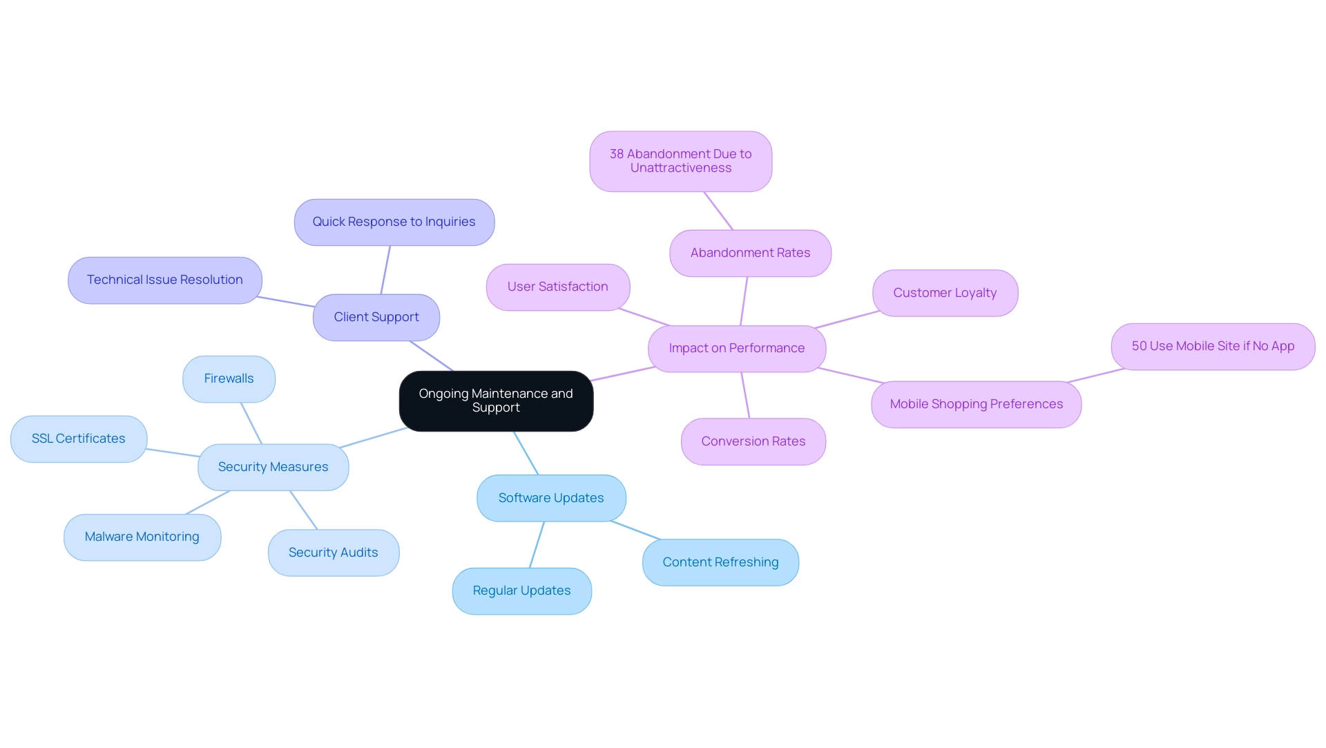 The central node represents ongoing maintenance, with branches illustrating key areas and their contributions to overall website performance and security.
