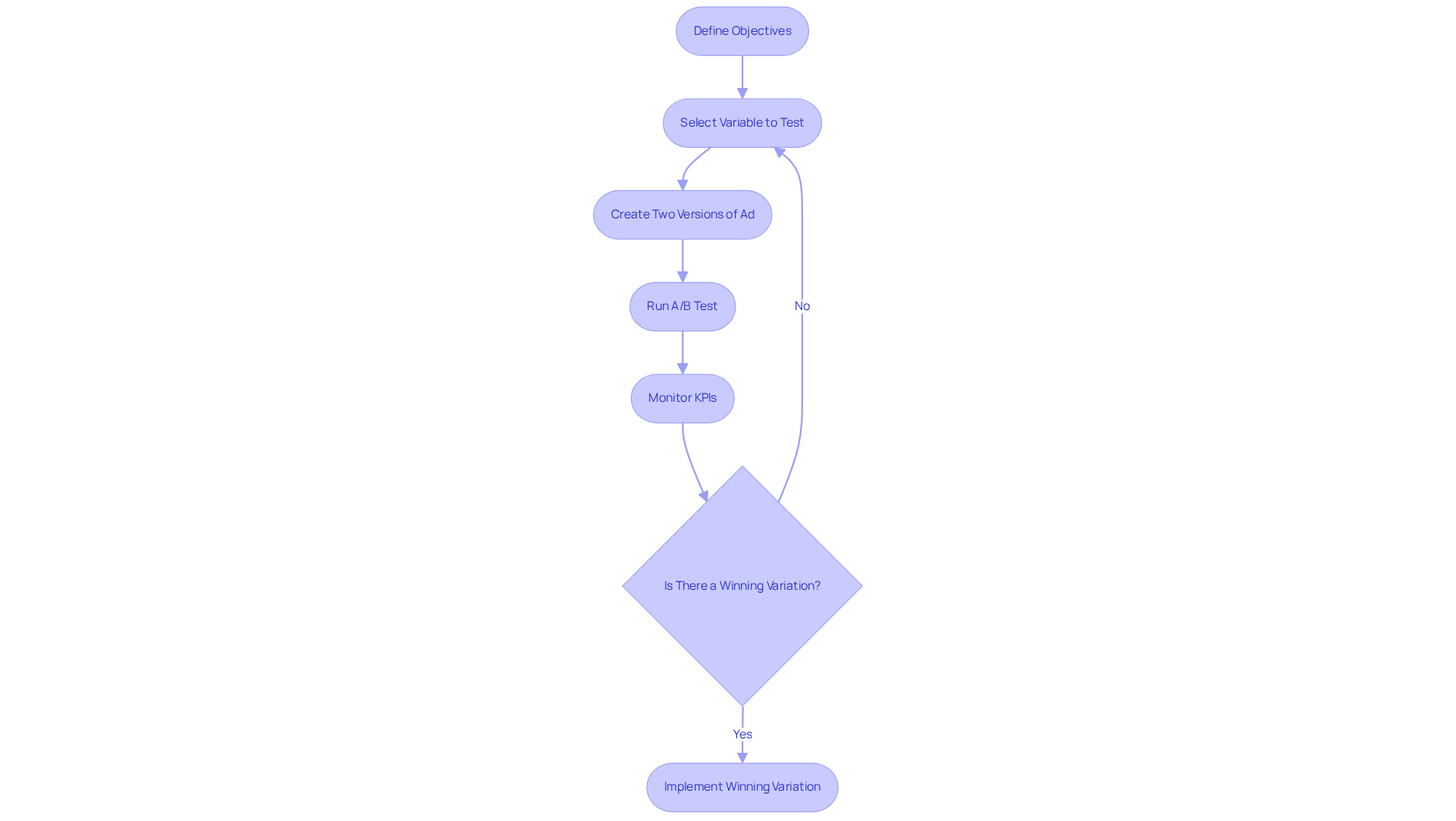 Follow the boxes from top to bottom to see how A/B testing works. Each step represents part of the process — from defining what you want to achieve to selecting and testing ad variations, and finally implementing the best one.
