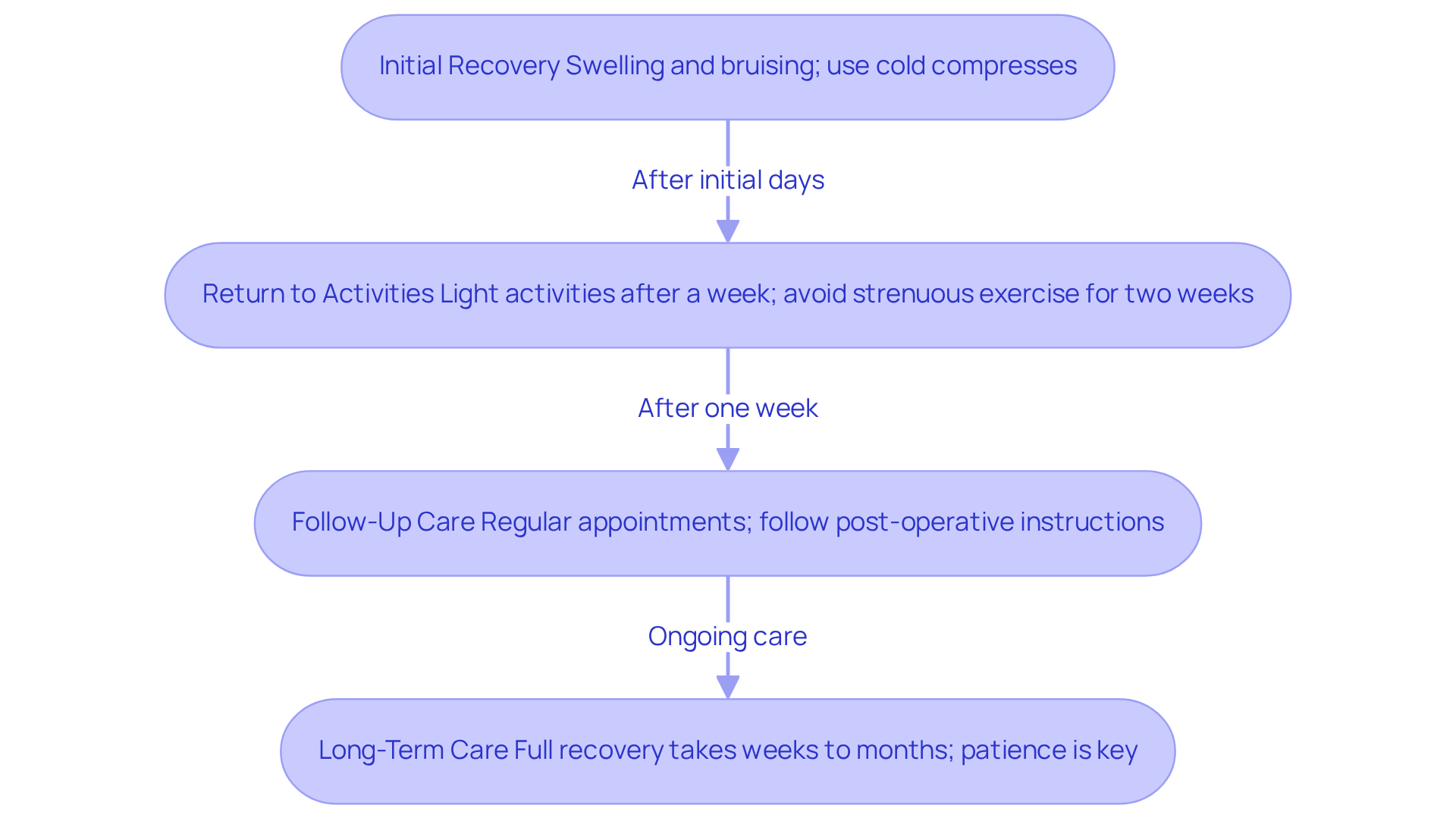 Each box represents a stage in your recovery journey. Follow the arrows to see what to expect at each step, from the initial days after surgery to your long-term care. Each box represents a stage in your recovery journey. Follow the arrows to see what to expect at each step, from the initial days after surgery to your long-term care.