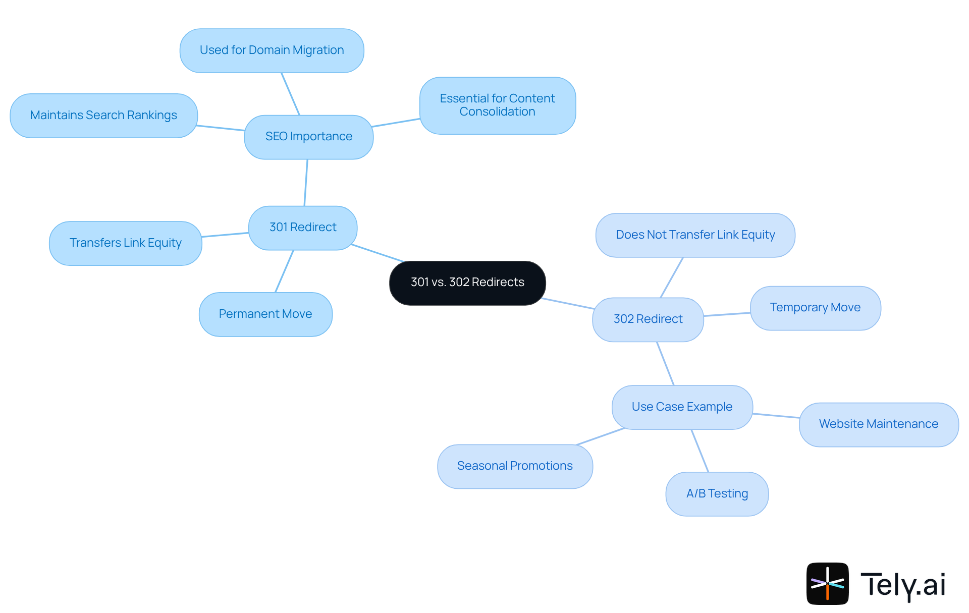 The central node represents the topic of redirects, while the branches show the key differences and implications for SEO. Each color-coded section helps you quickly identify the characteristics of each redirect type.