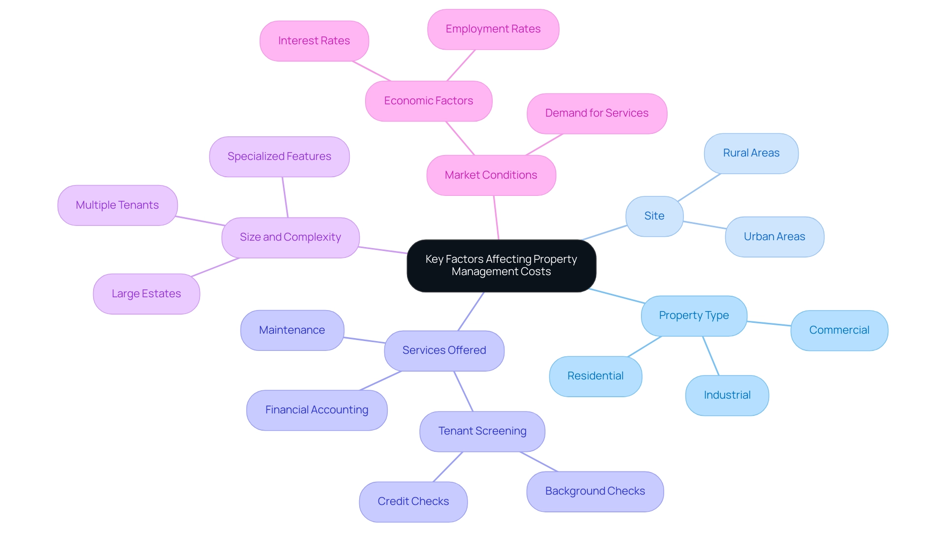 Understanding Commercial Property Management Fee Percentages: An In ...