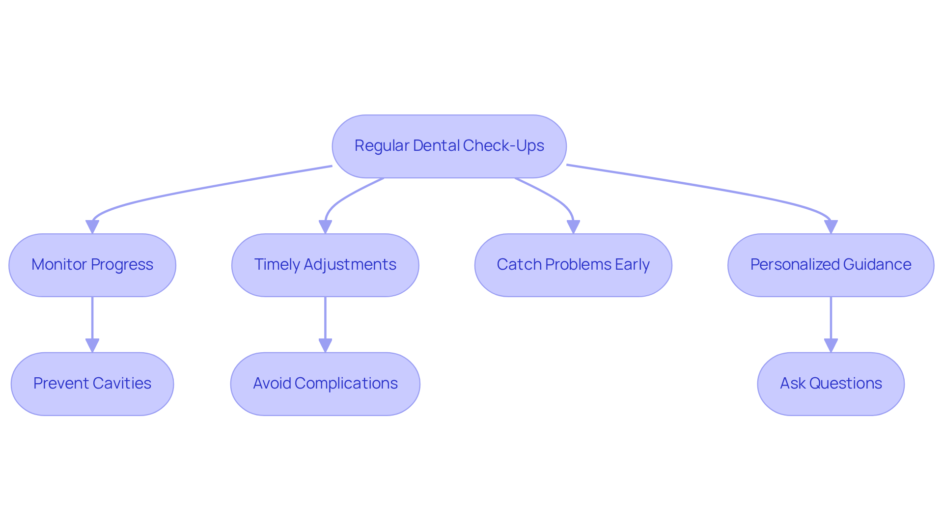 Follow the arrows to see how regular check-ups lead to better oral health outcomes. Each step shows what happens during these visits and why they matter for your child's braces treatment.