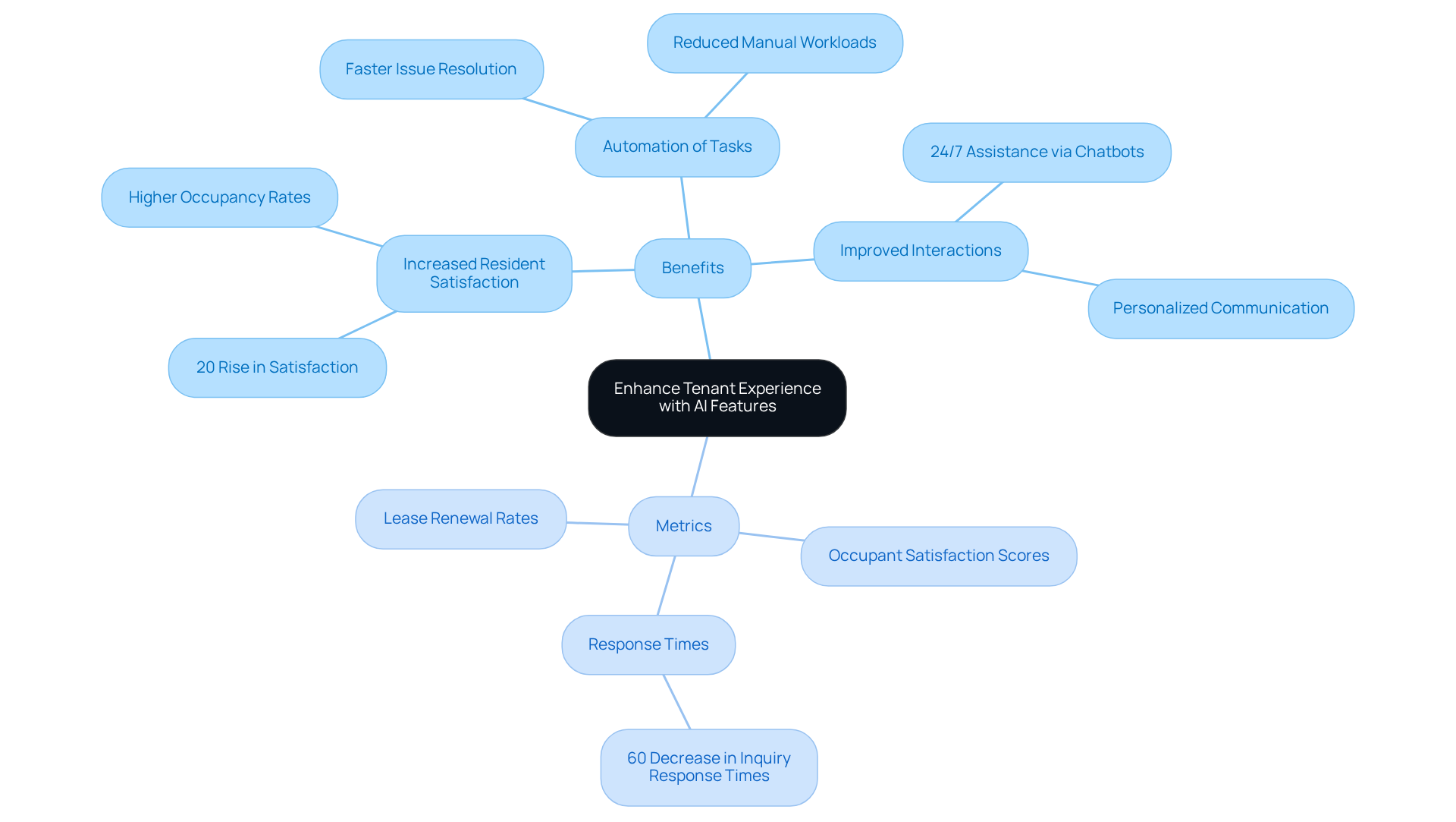 The center shows the main goal of enhancing tenant experience, with branches illustrating the benefits of AI and the metrics used to measure success. Each branch helps you understand how AI can improve tenant satisfaction and management efficiency.