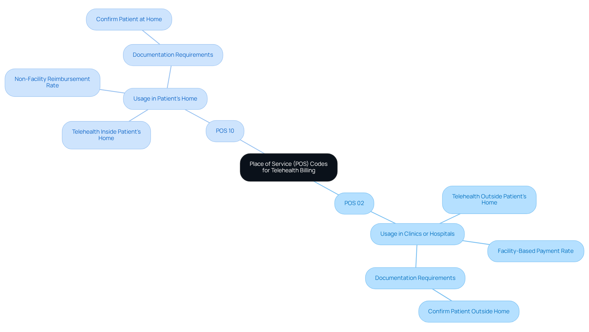 The central node represents the main topic of POS codes. Each branch shows a specific code and its context, helping you understand where and how these codes are applied in telehealth services.