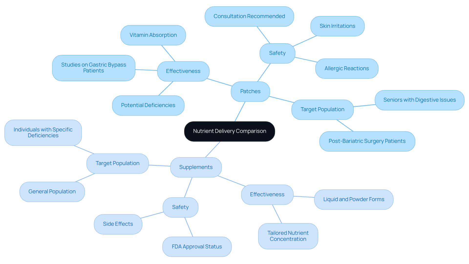 The center represents the overall topic of nutrient delivery methods. The branches show the two main types: patches and supplements, with further details on their effectiveness, safety, and who they are best for.