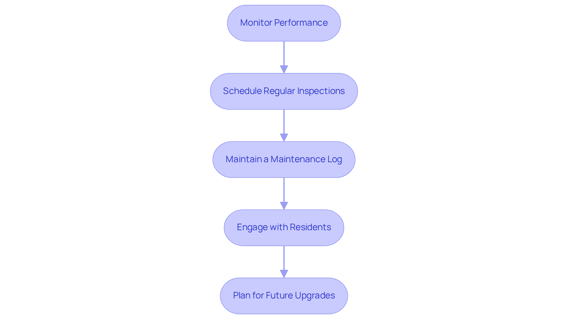 This flowchart outlines the essential steps to take after a boiler tune-up. Start at the top with monitoring performance, and follow the arrows down to see how each step connects to the next, ensuring your heating system stays in top shape.