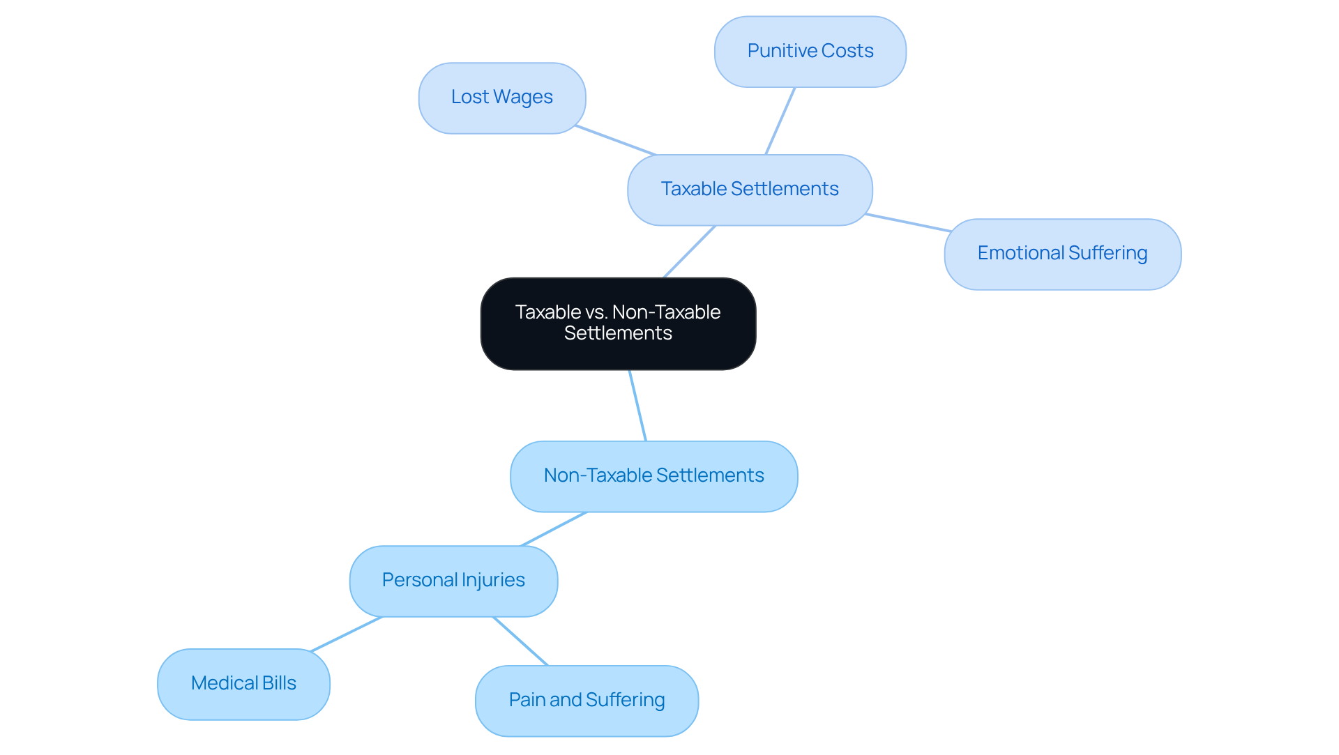 This mindmap helps you see the differences between taxable and non-taxable settlements. The center shows the main topic, and the branches break down into specific examples, making it easier to understand what types of settlements you might need to pay taxes on.
