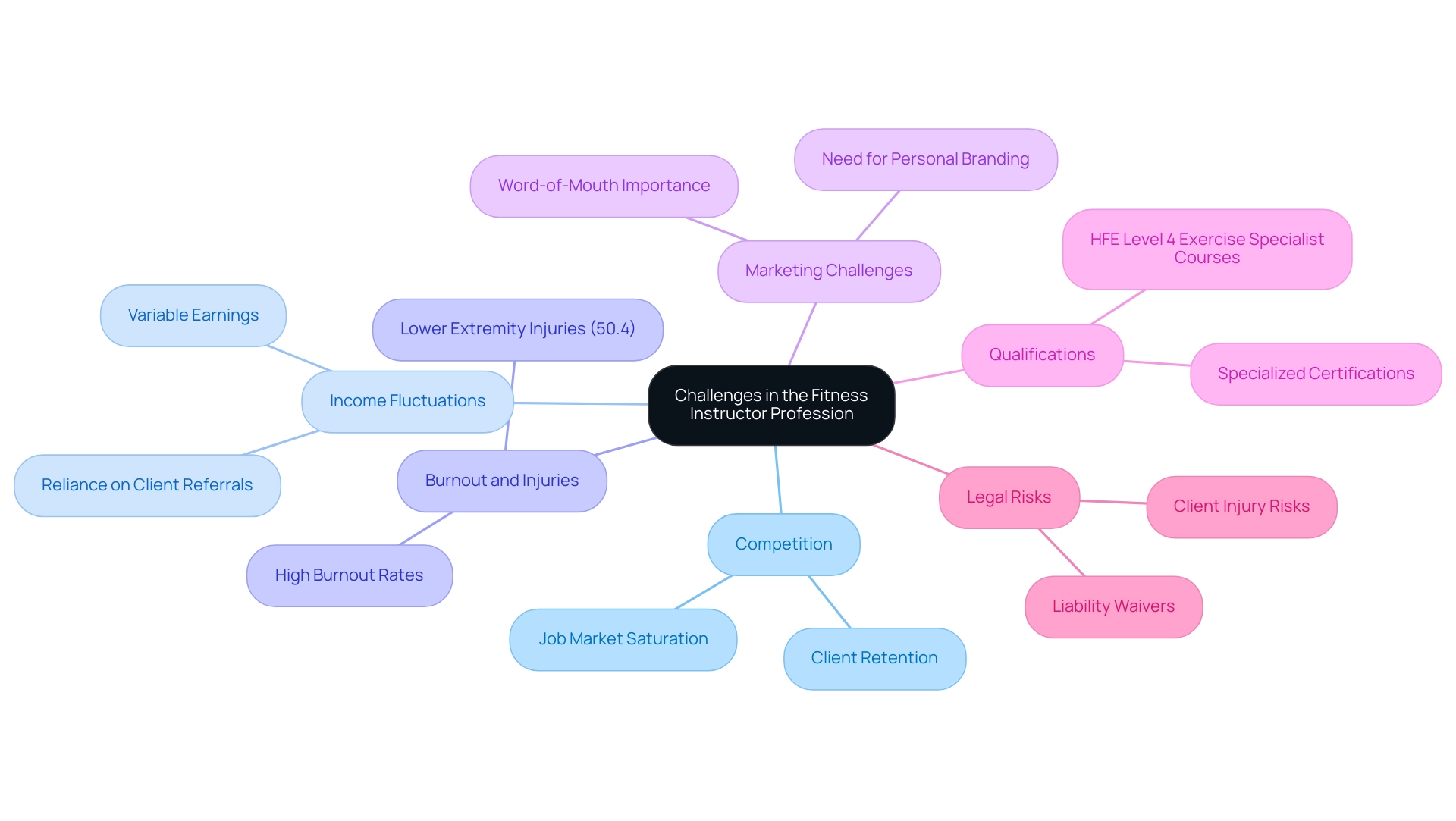 The central node represents the overall challenges, with branches showing main categories and their respective subcategories.