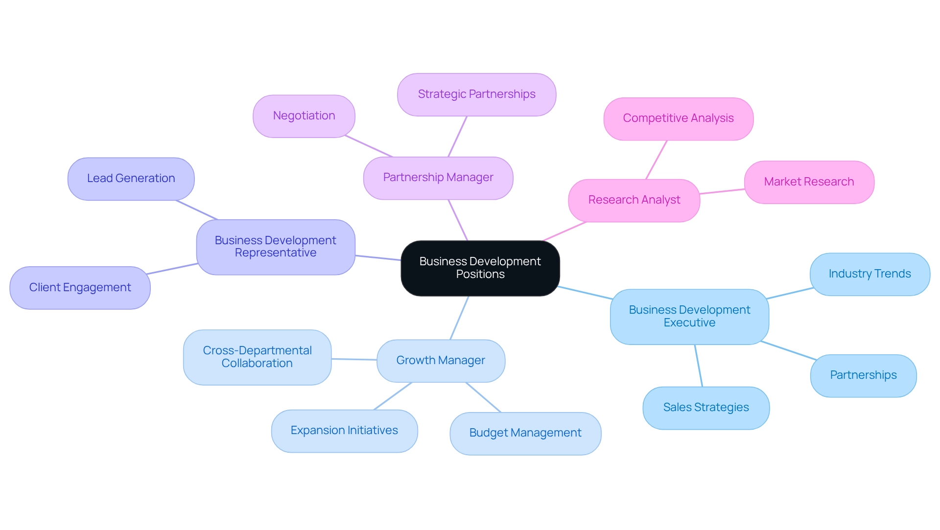 Understanding Business Development Positions: A Complete Tutorial for ...