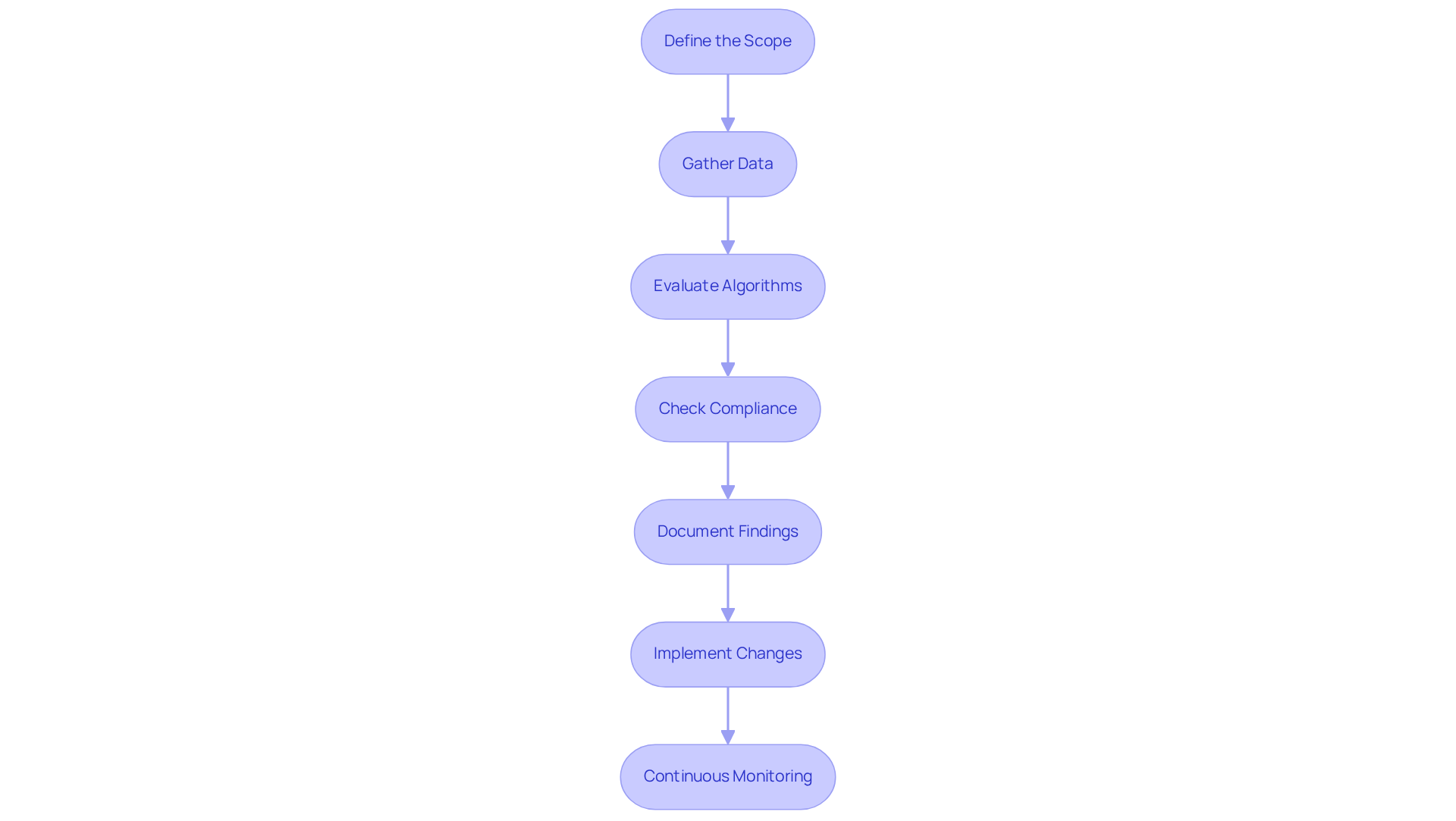 Each box represents a step in the audit process. Follow the arrows to see how each step leads to the next, ensuring a comprehensive approach to evaluating AI trustworthiness in healthcare. Each box represents a step in the audit process. Follow the arrows to see how each step leads to the next, ensuring a comprehensive approach to evaluating AI trustworthiness in healthcare.