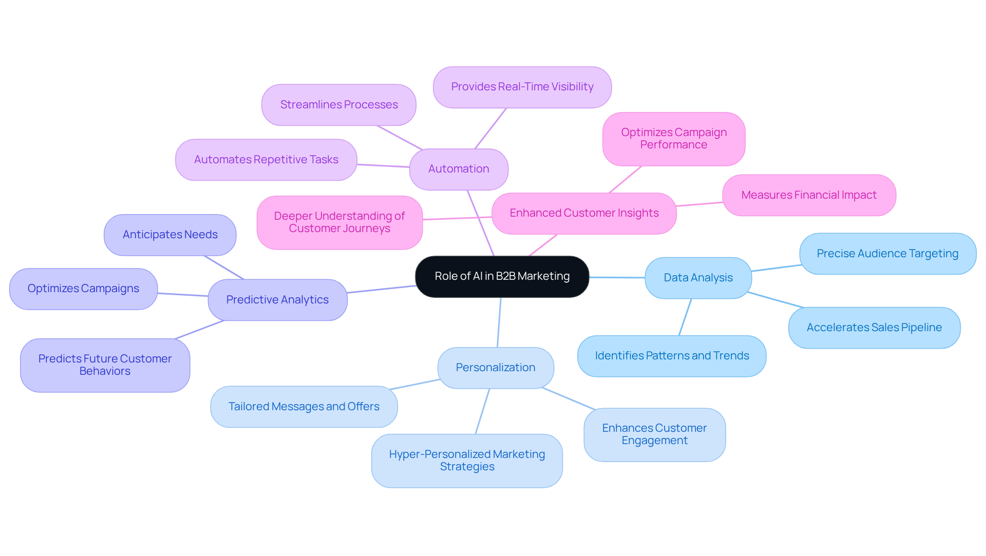 The central node represents the overall theme, while each branch highlights a specific role of AI. The sub-branches provide additional details, making it easy to see how each aspect contributes to B2B marketing strategies.