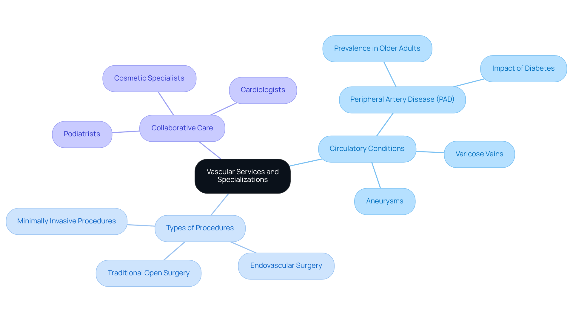This mindmap starts with the main topic of vascular services. Each branch represents a different aspect of care, from specific conditions to types of procedures and the importance of collaboration among specialists. Follow the branches to explore how these elements connect and support your health journey.