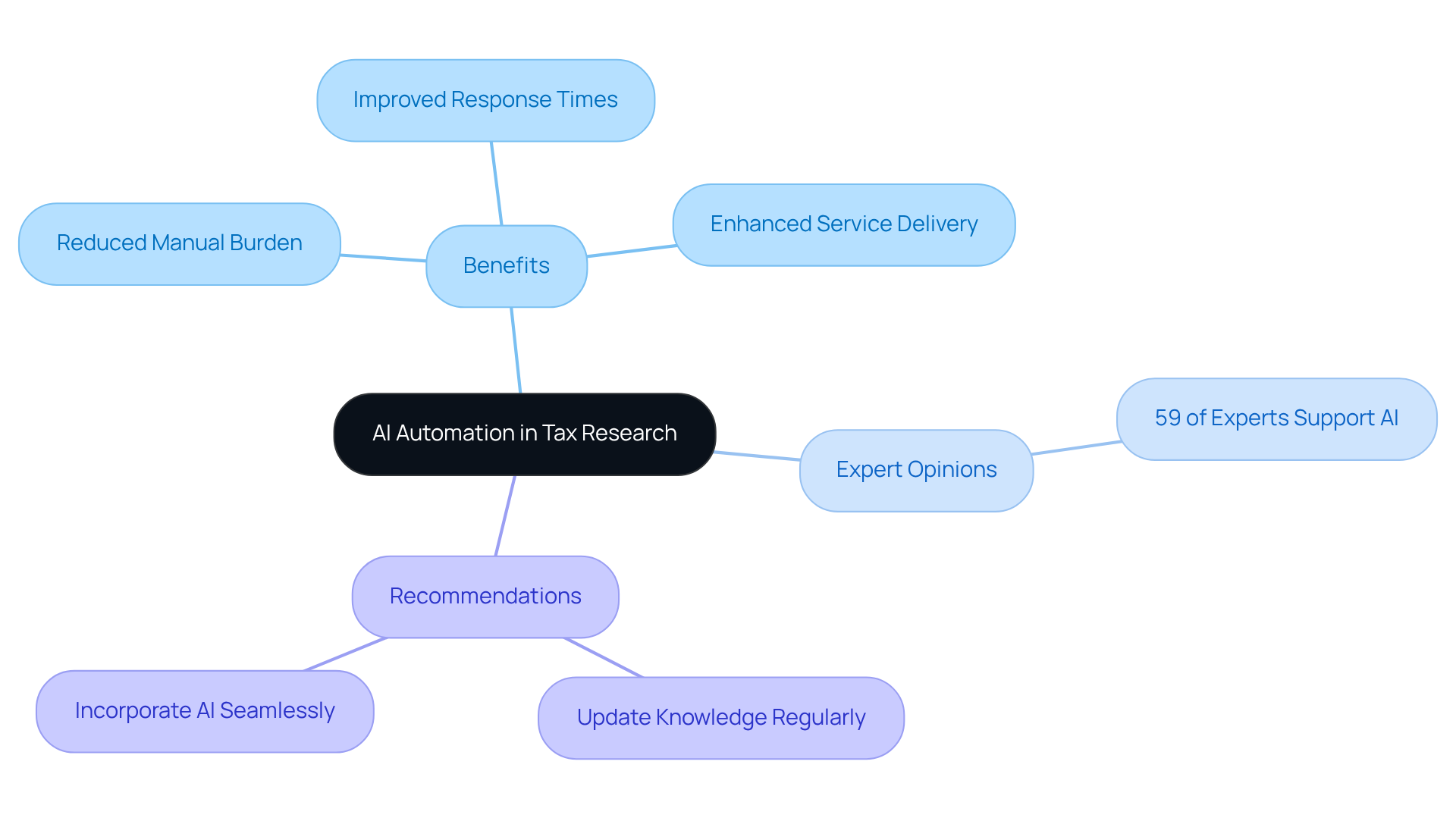 The central node represents the core topic of AI automation, while each branch highlights different aspects: benefits, expert views, and actionable recommendations for tax professionals. The central node represents the core topic of AI automation, while each branch highlights different aspects: benefits, expert views, and actionable recommendations for tax professionals.