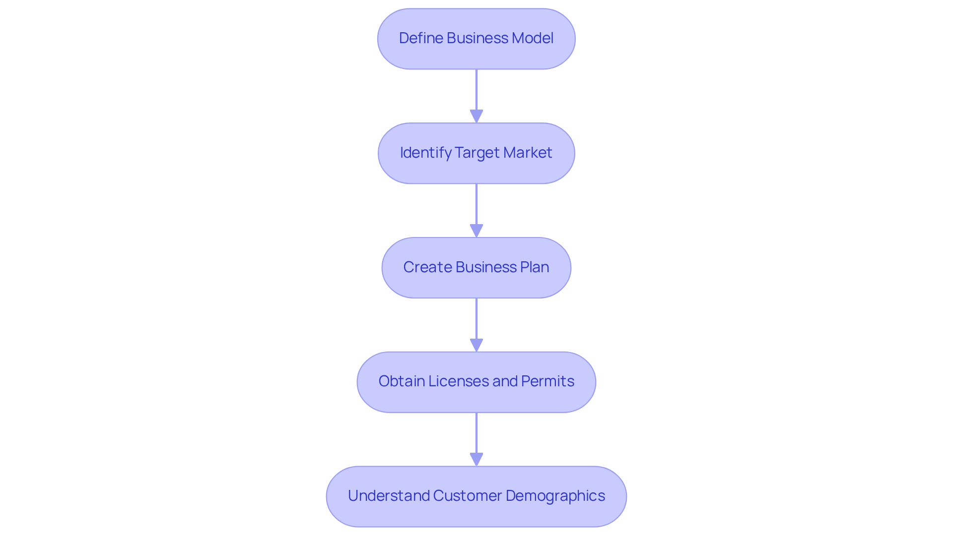 Each box outlines a crucial step in starting your vending business. Follow the arrows to see the order of actions you need to take to succeed.