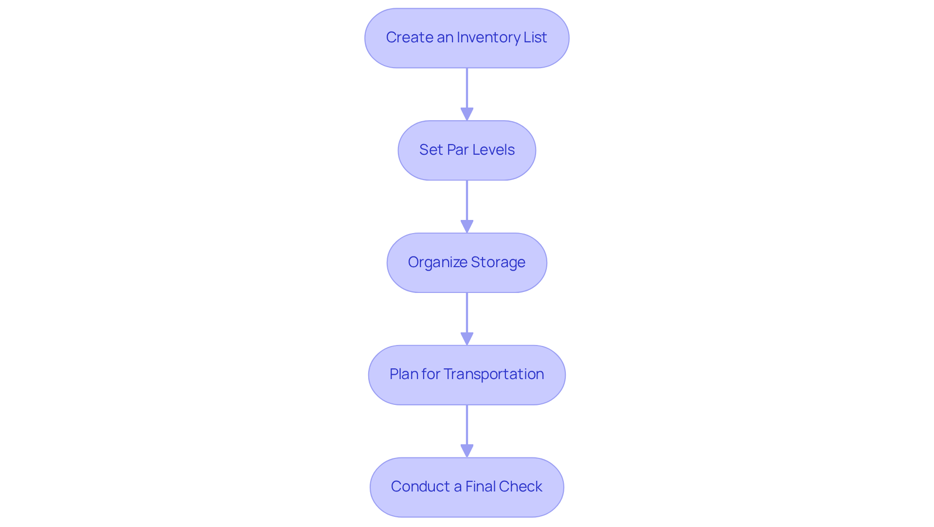 Each box represents a crucial step in preparing for the wedding napkin selection. Follow the arrows to see how each step leads to the next, ensuring everything is ready for the big day.