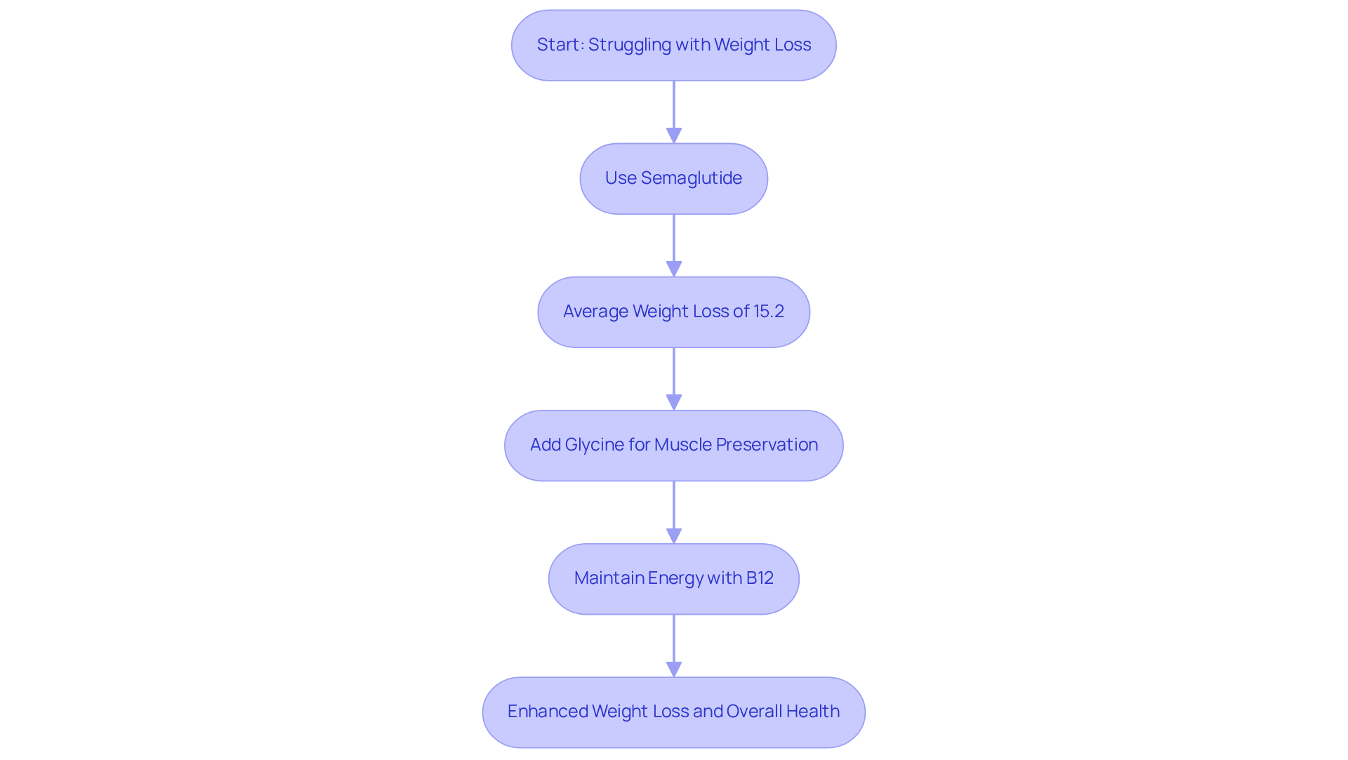 This flowchart illustrates the steps to enhance weight loss and health. Start with the struggle, then follow the arrows to see how Semaglutide, Glycine, and B12 work together to help you lose weight and feel more energetic.