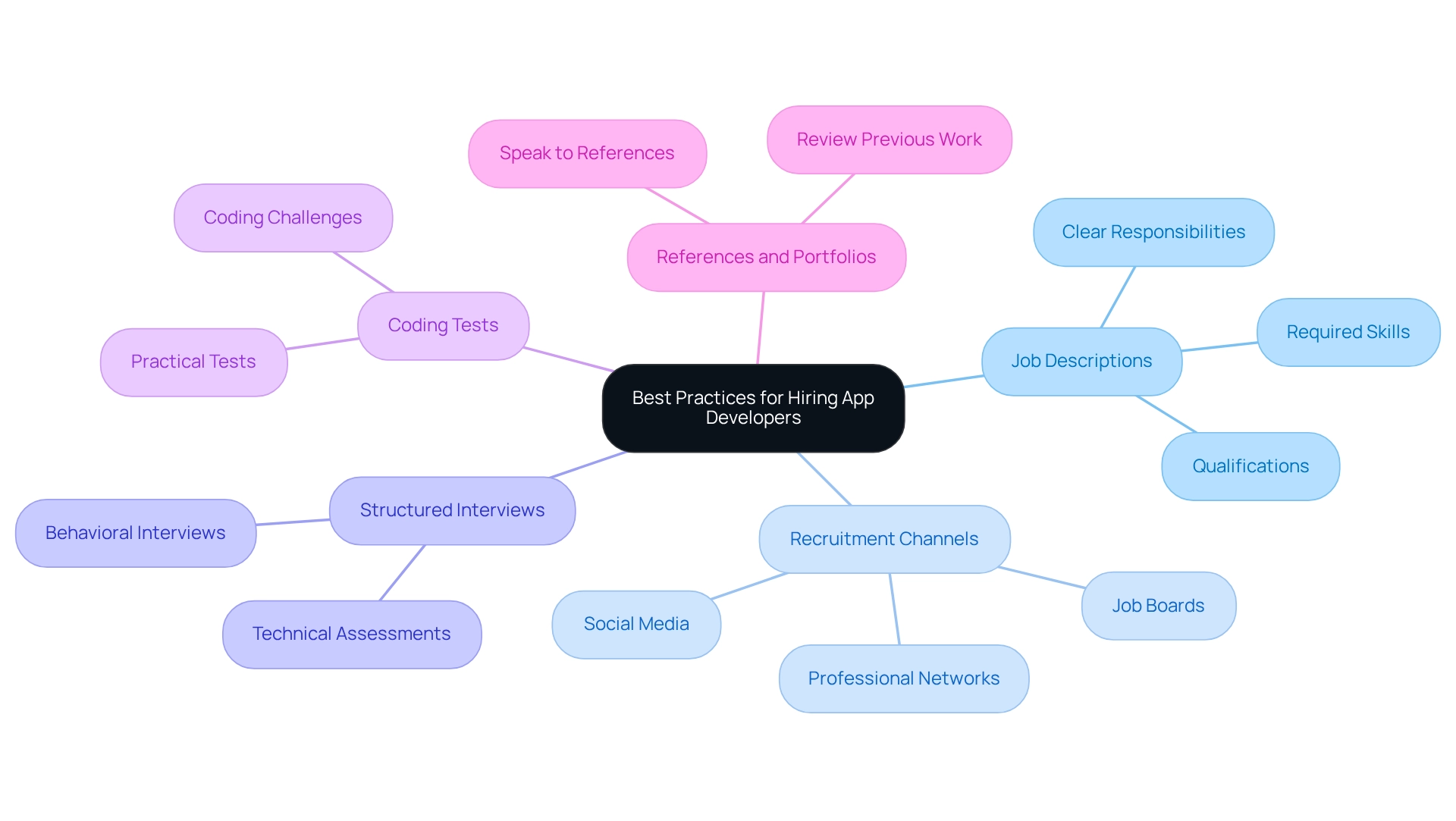 Start in the center with the overarching theme of hiring practices, then follow the branches to explore each best practice and its details. The colors help differentiate the main topics, making it easier to navigate the chart.