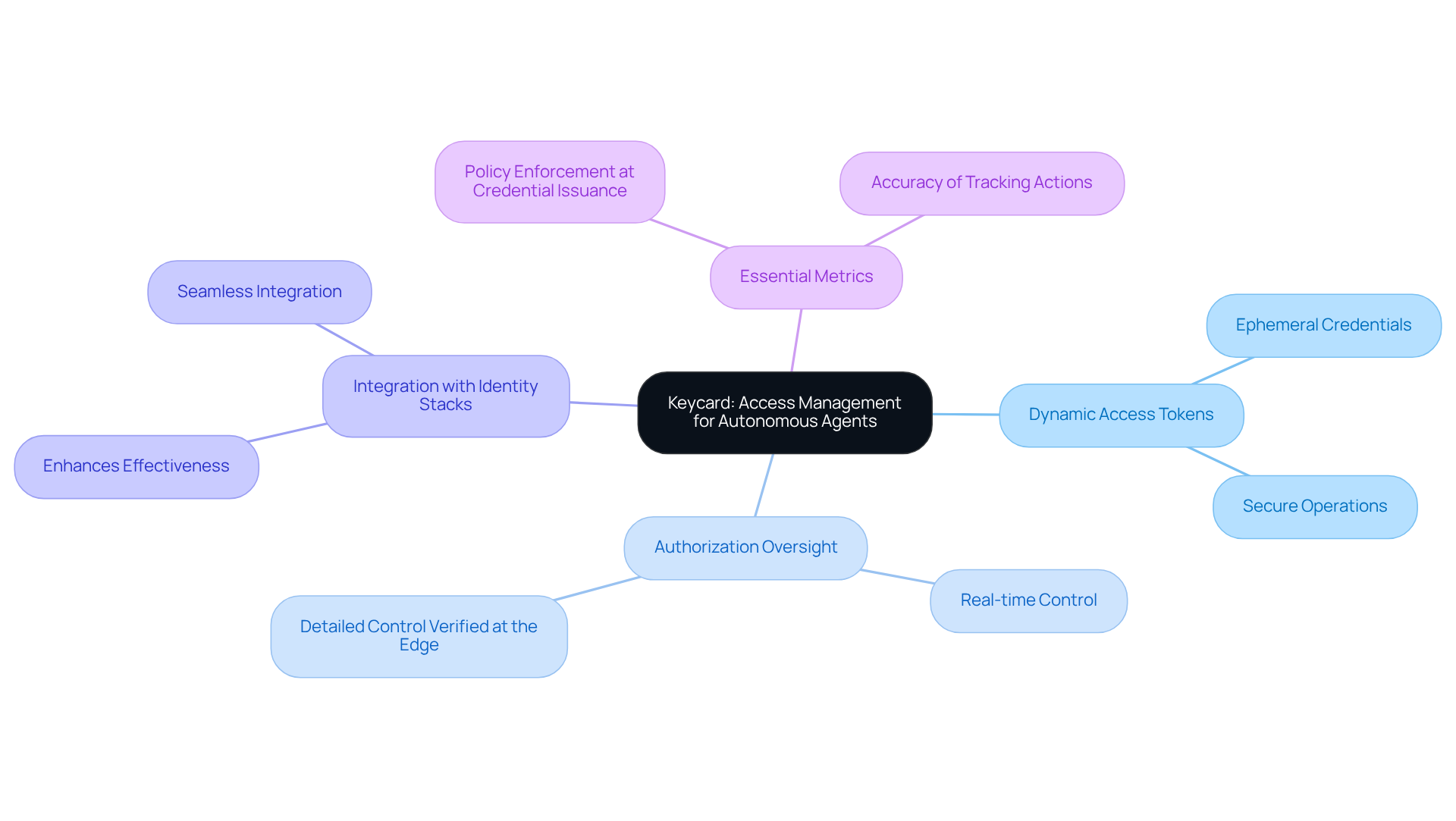 The center represents Keycard's role in access management, with branches showing its key features and benefits. Each branch connects to specific aspects that contribute to secure operations for autonomous agents.