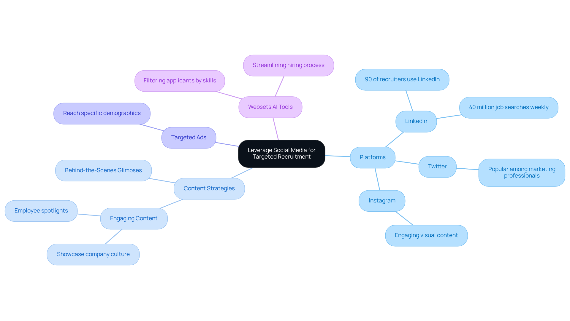 Start at the center with the main idea of using social media for recruitment, then follow the branches to explore different platforms, content strategies, and tools that can enhance hiring efforts.