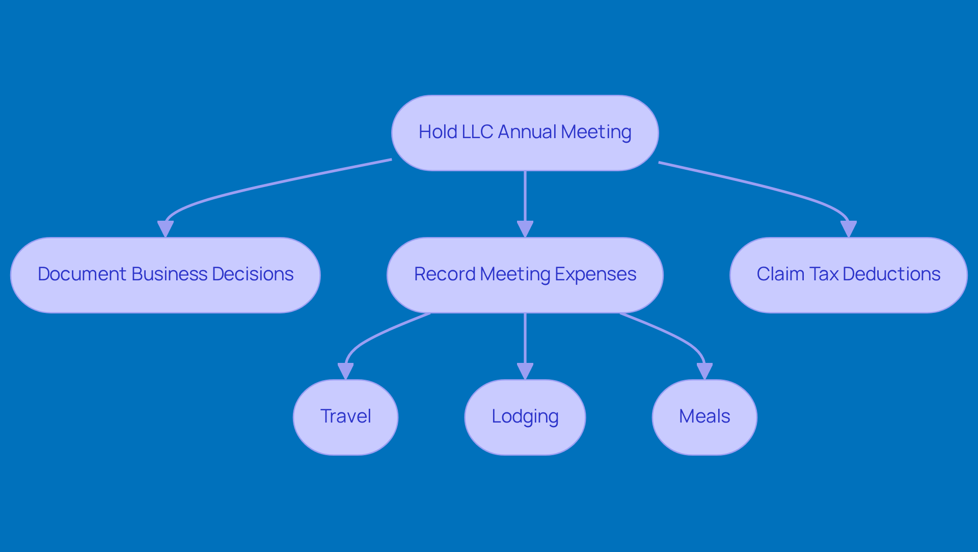 This flowchart shows the steps to take for your LLC annual meetings. Start with holding the meeting, then document what happens, keep track of your expenses, and finally, claim those deductions to save on taxes!