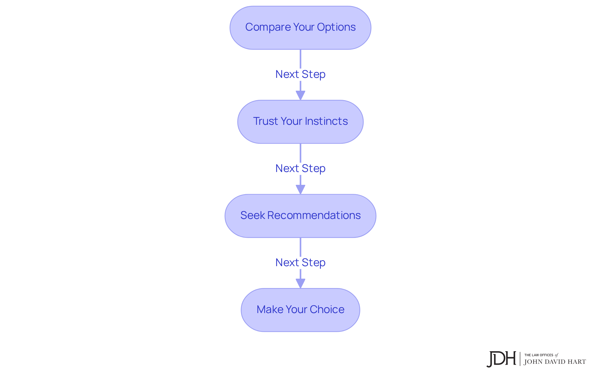 Each box represents a step in the decision-making process. Follow the arrows from one step to the next to understand how to choose the best personal injury lawyer for your needs.