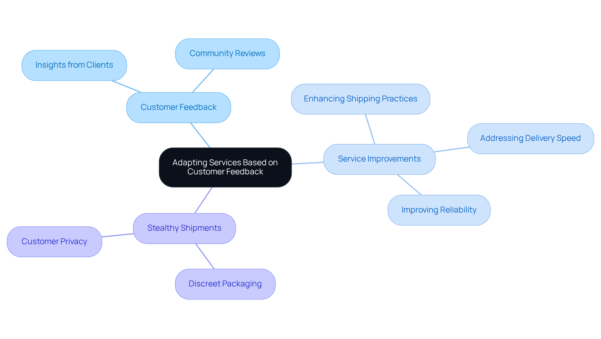 Start at the center with the main idea, then follow the branches to explore how customer feedback influences service changes and the unique aspects of The 420's approach. Start at the center with the main idea, then follow the branches to explore how customer feedback influences service changes and the unique aspects of The 420's approach.