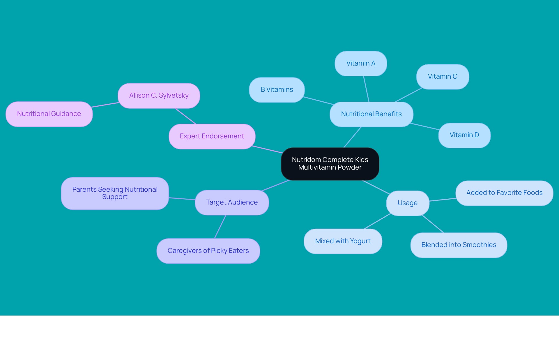 The center shows the product, and the branches highlight its benefits, how to use it, who it's for, and expert opinions. Follow the branches to explore how this multivitamin can support your child's nutrition.